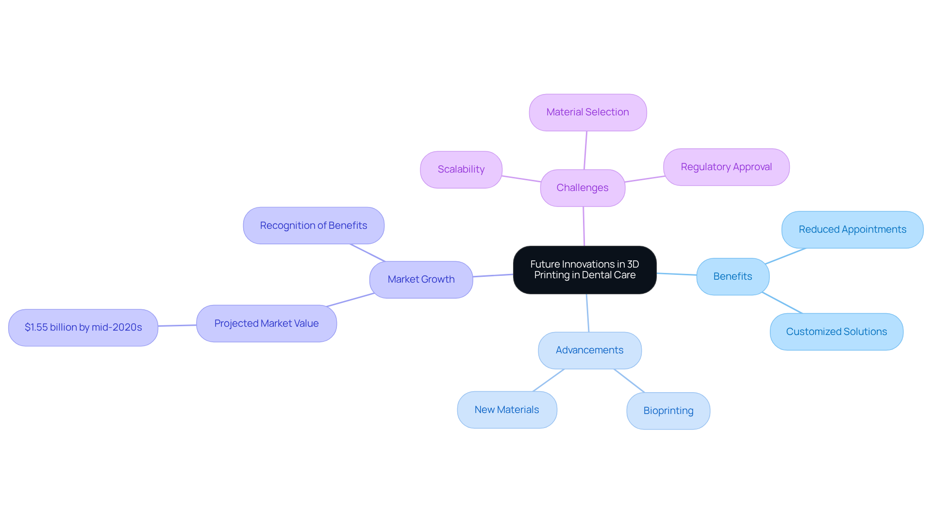 This mindmap illustrates the exciting future of dental care through 3D printing. The center represents the main topic, and branches show the benefits, advancements, market growth, and challenges. Each subpoint provides specific details about how these innovations are shaping the dental industry.