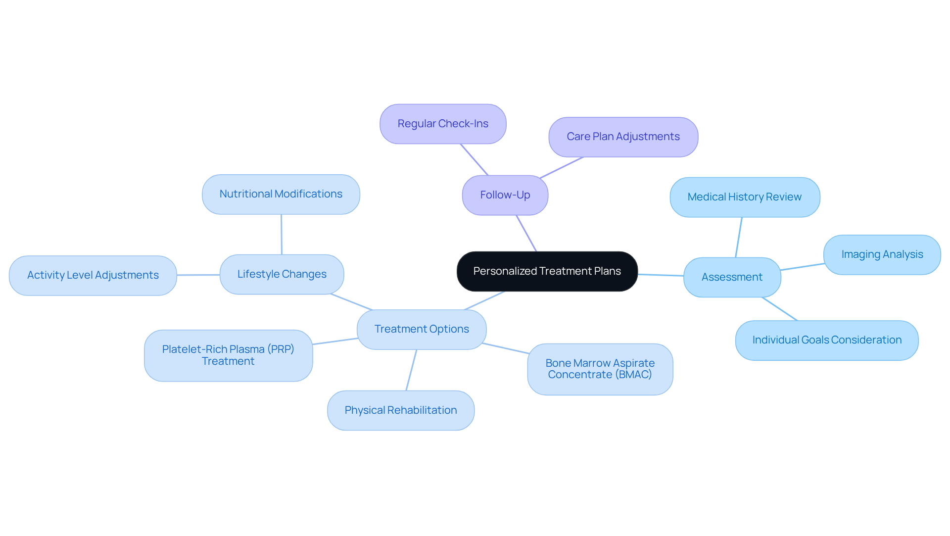 Start at the center with the main idea of personalized treatment. Follow the branches to explore how assessments lead to tailored treatment options and the importance of follow-ups in the care process.