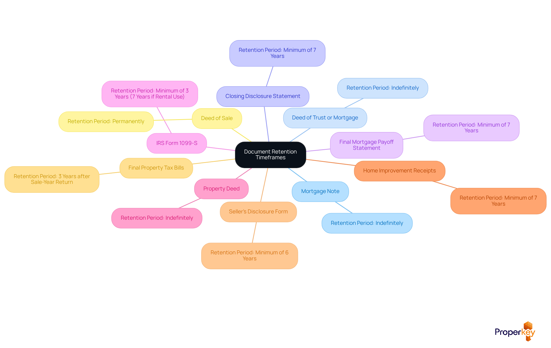 This mindmap shows how long you should keep different loan documents. Each branch represents a type of document, and the sub-nodes tell you how long to keep them. The longer the retention period, the more important it is to keep that document safe! This mindmap shows how long you should keep different loan documents. Each branch represents a type of document, and the sub-nodes tell you how long to keep them. The longer the retention period, the more important it is to keep that document safe!