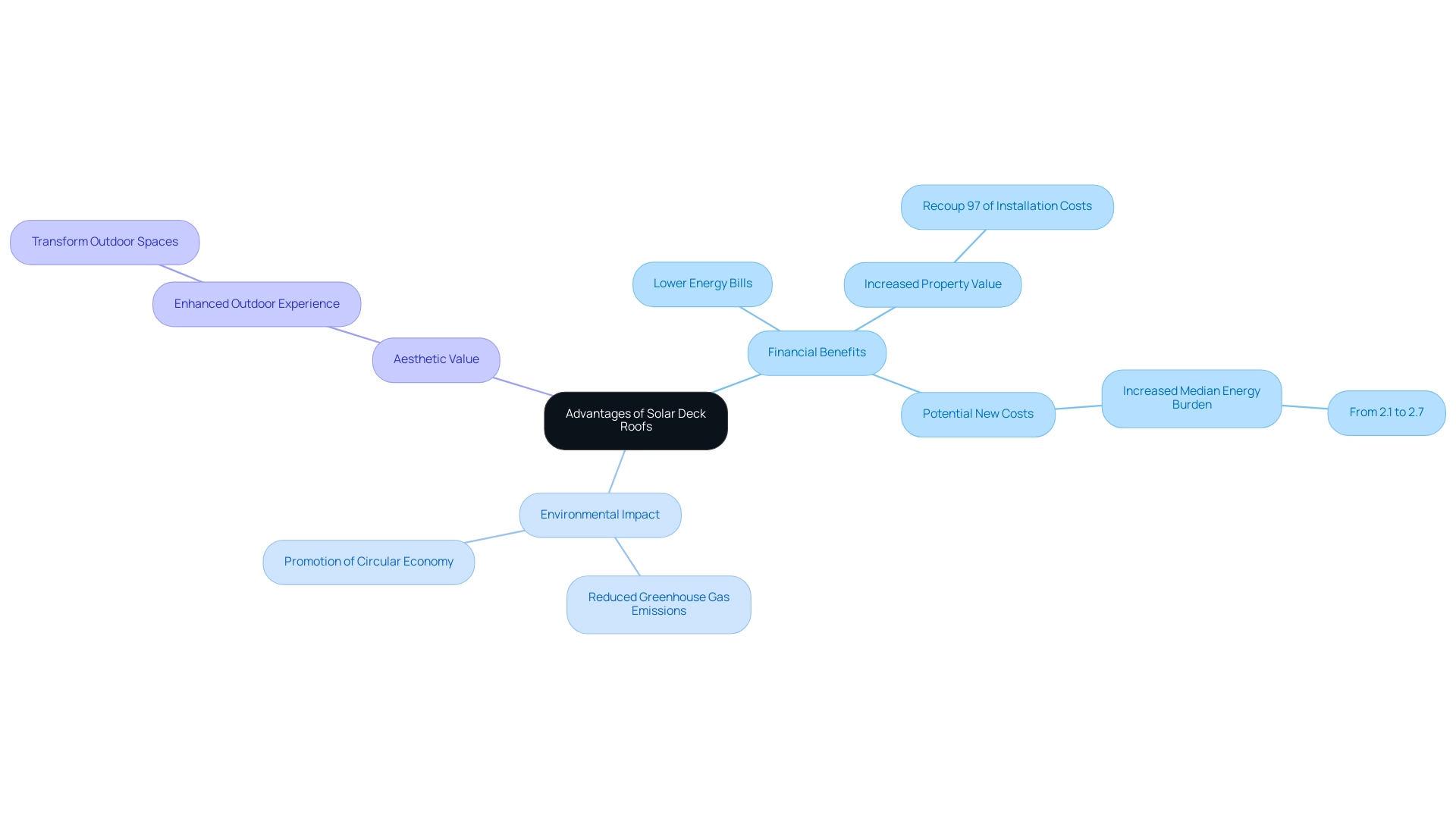 Each branch represents a category of advantages (Financial, Environmental, Aesthetic), with sub-branches detailing specific benefits within each category.