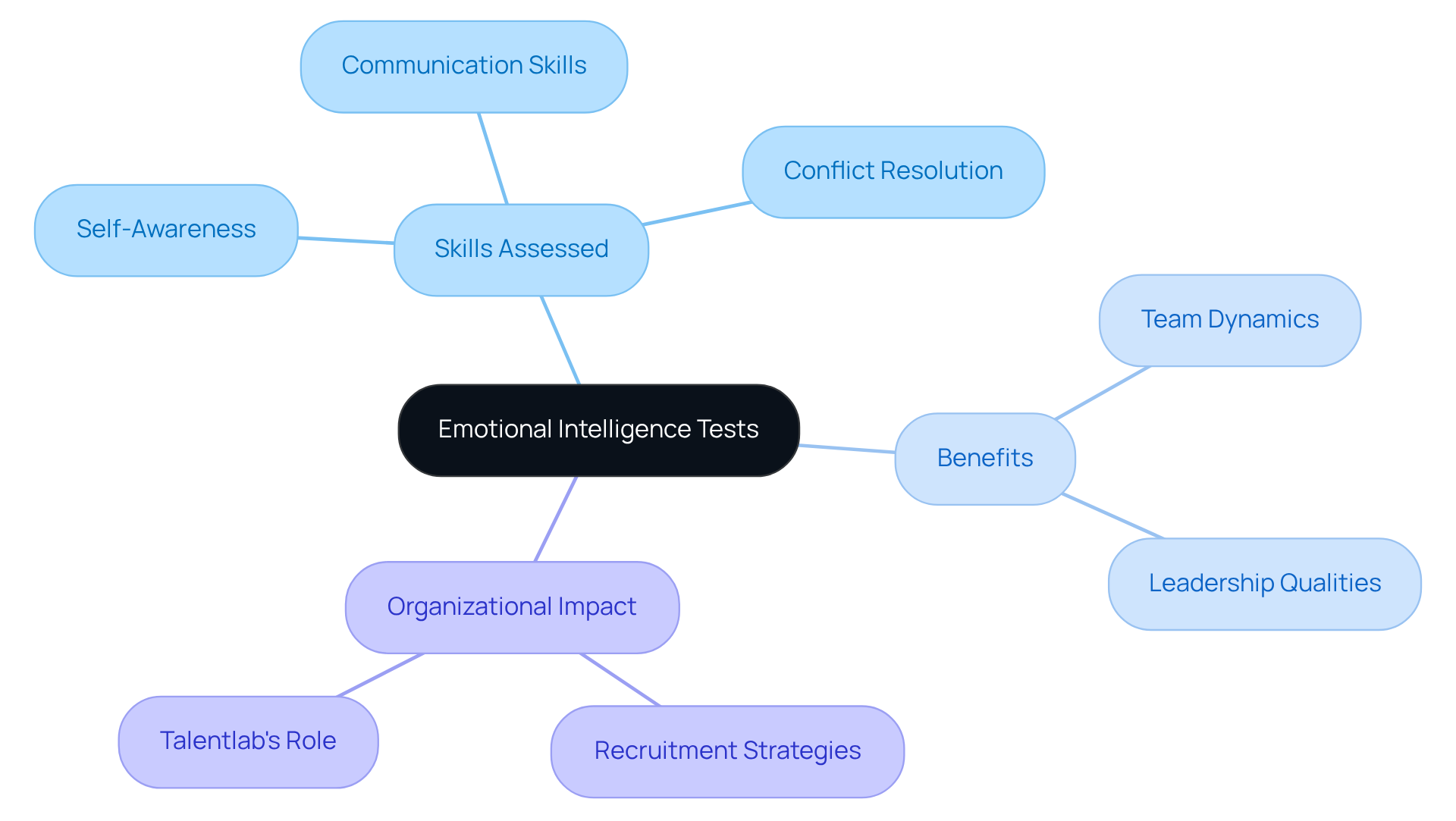 The central node represents emotional intelligence tests, with branches showing the skills assessed, benefits to organizations, and the impact of Talentlab. Each branch helps visualize how these elements connect and contribute to effective hiring and team dynamics.