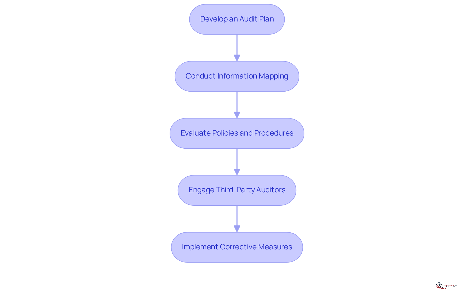 Each box represents a step in the compliance audit process. Follow the arrows to see how each step leads to the next, helping organizations ensure they meet GDPR requirements. Each box represents a step in the compliance audit process. Follow the arrows to see how each step leads to the next, helping organizations ensure they meet GDPR requirements.