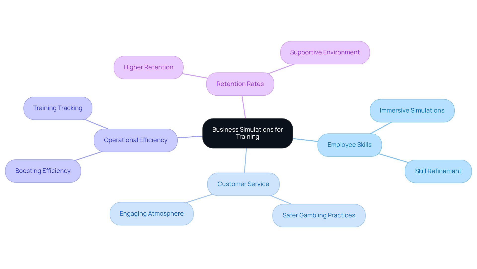 The central node represents the main theme of training through simulations, while branches show how employee skills connect to customer service and retention. Each sub-branch provides more detail, illustrating the comprehensive approach to improving online casino operations. The central node represents the main theme of training through simulations, while branches show how employee skills connect to customer service and retention. Each sub-branch provides more detail, illustrating the comprehensive approach to improving online casino operations.