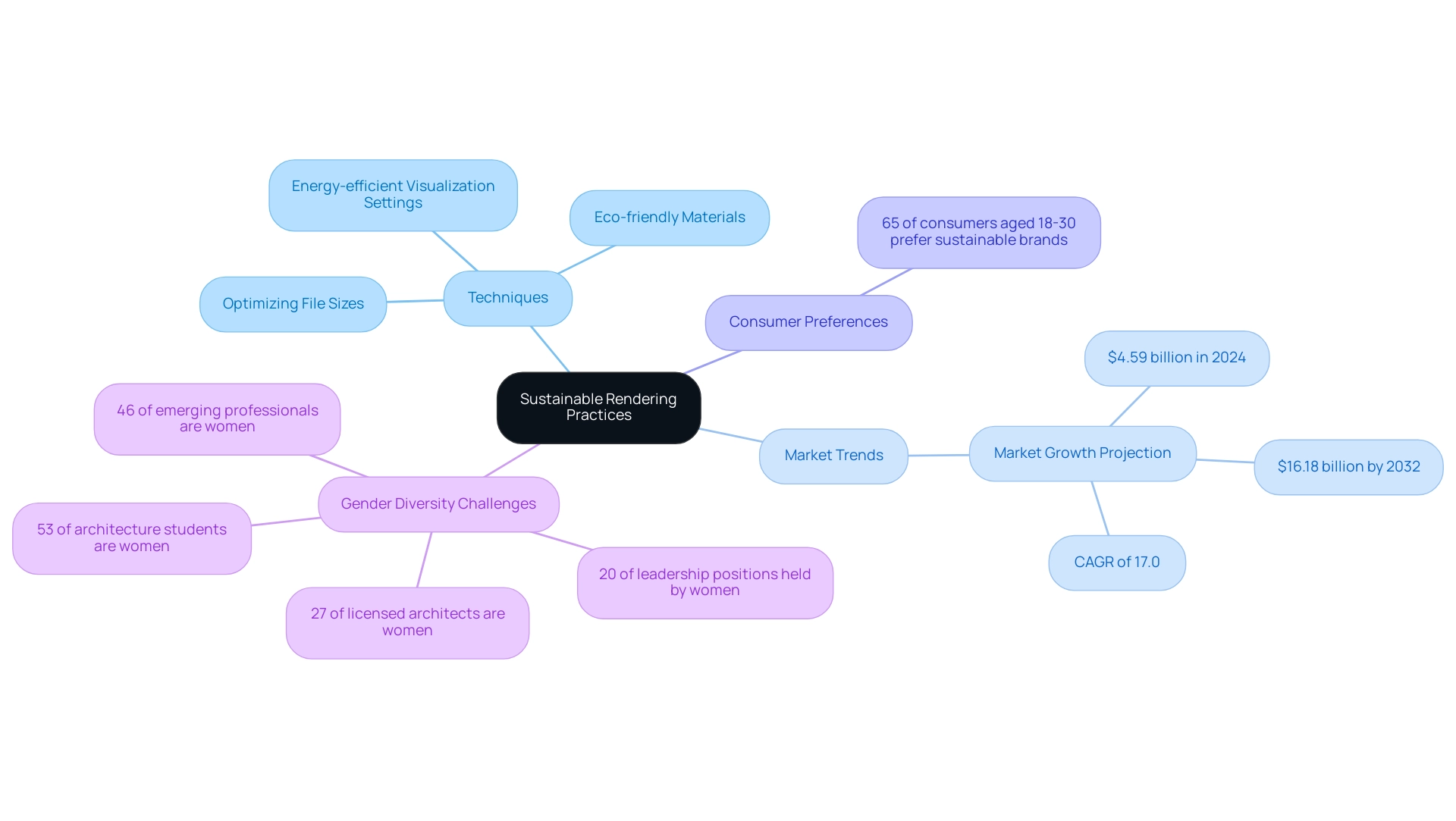 The central node represents the overall theme, with branches indicating key areas such as techniques, market trends, and consumer preferences. Color coding differentiates each major area. The central node represents the overall theme, with branches indicating key areas such as techniques, market trends, and consumer preferences. Color coding differentiates each major area.