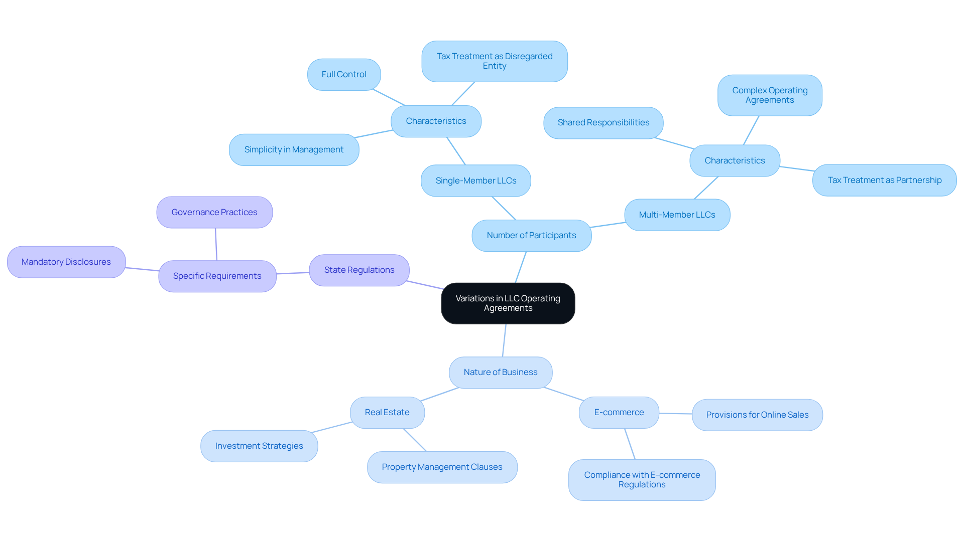 The central node represents the main topic, while the branches show how different factors influence LLC operating agreements. Each color-coded branch helps you understand the specific aspects that vary based on membership, industry, and state laws. The central node represents the main topic, while the branches show how different factors influence LLC operating agreements. Each color-coded branch helps you understand the specific aspects that vary based on membership, industry, and state laws.