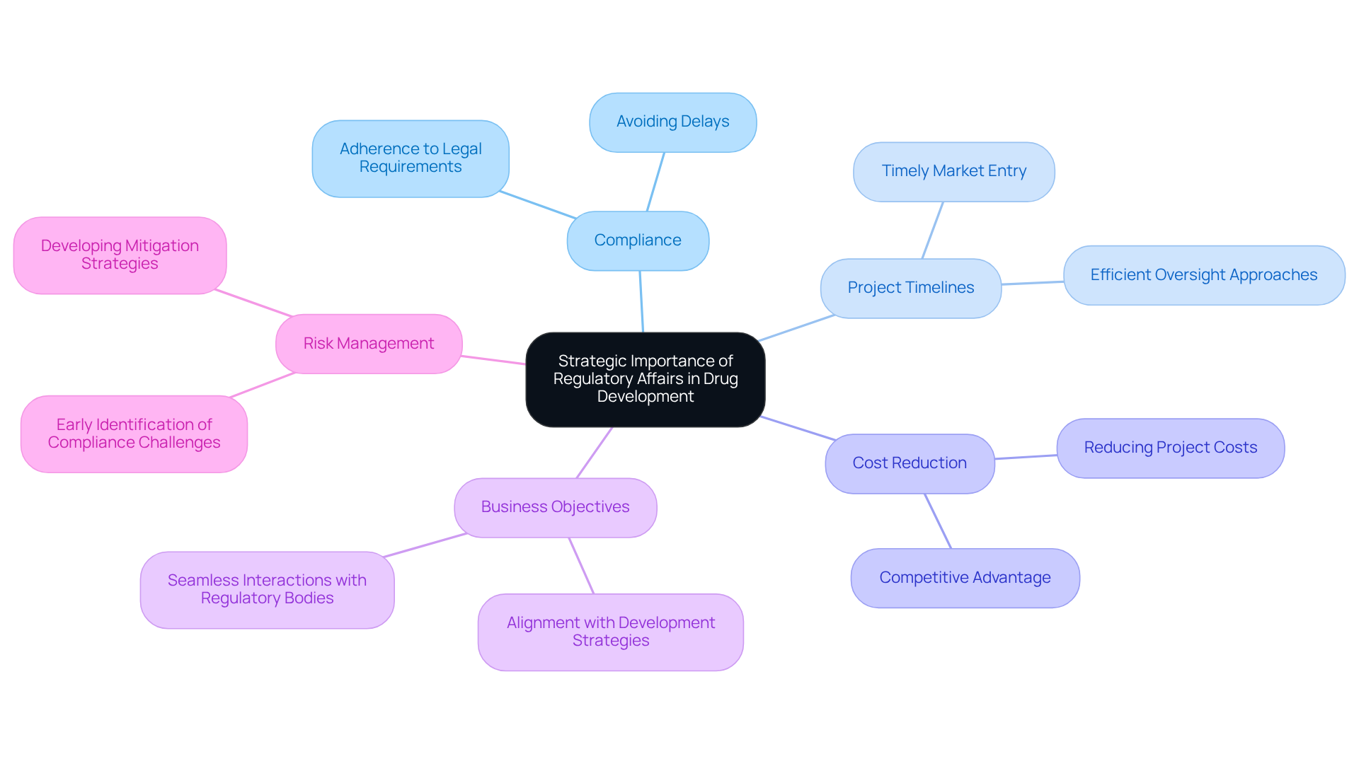 This mindmap illustrates how regulatory affairs are crucial in drug development. Start at the center with the main theme, then explore each branch to see how compliance, timelines, costs, and risk management all connect to the overall strategy. This mindmap illustrates how regulatory affairs are crucial in drug development. Start at the center with the main theme, then explore each branch to see how compliance, timelines, costs, and risk management all connect to the overall strategy.
