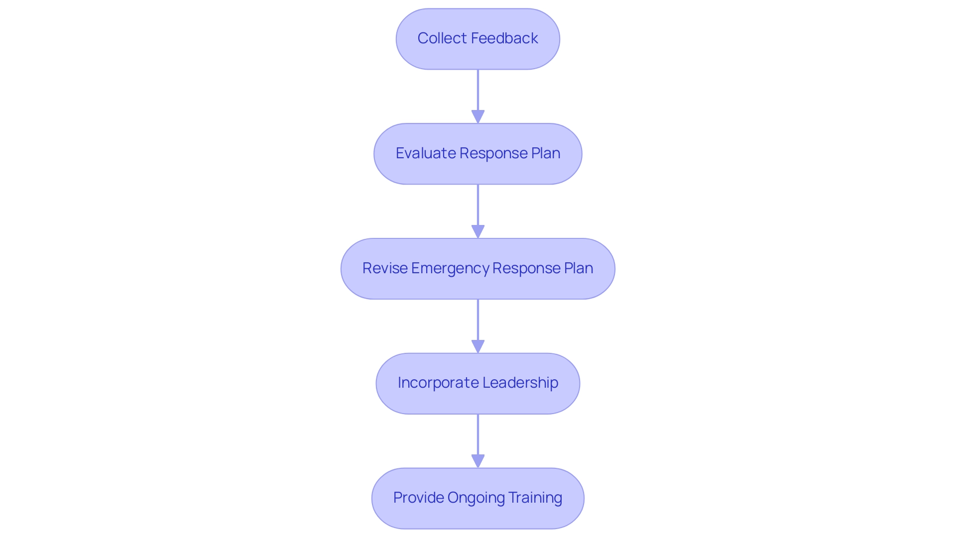 Each box represents a step in the evaluation process, with arrows indicating the sequence of actions to enhance emergency response strategies.