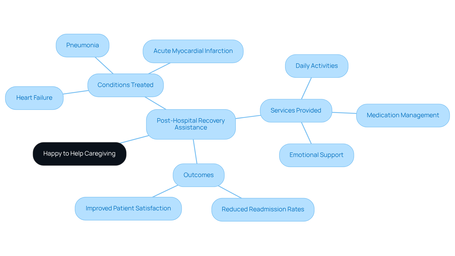 At the center, you'll find the caregiving service, and each branch represents a different aspect: the conditions treated, services offered, and the positive effects on recovery. Explore each branch to understand how they connect and contribute to improved patient outcomes.