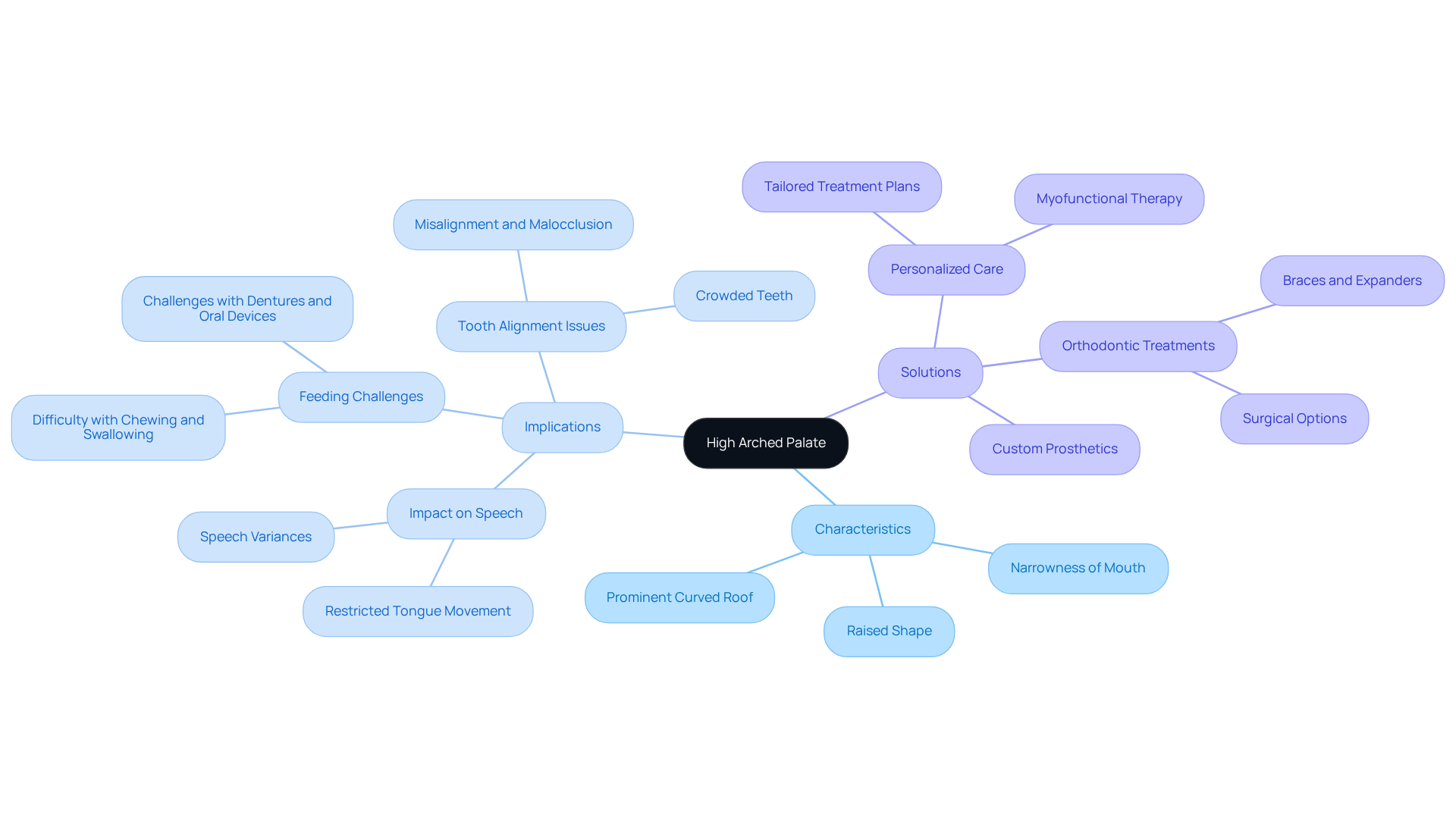 The center shows the main topic, while branches expand on key characteristics, implications, and solutions. Follow the branches to explore how each aspect connects back to the high arched palate.