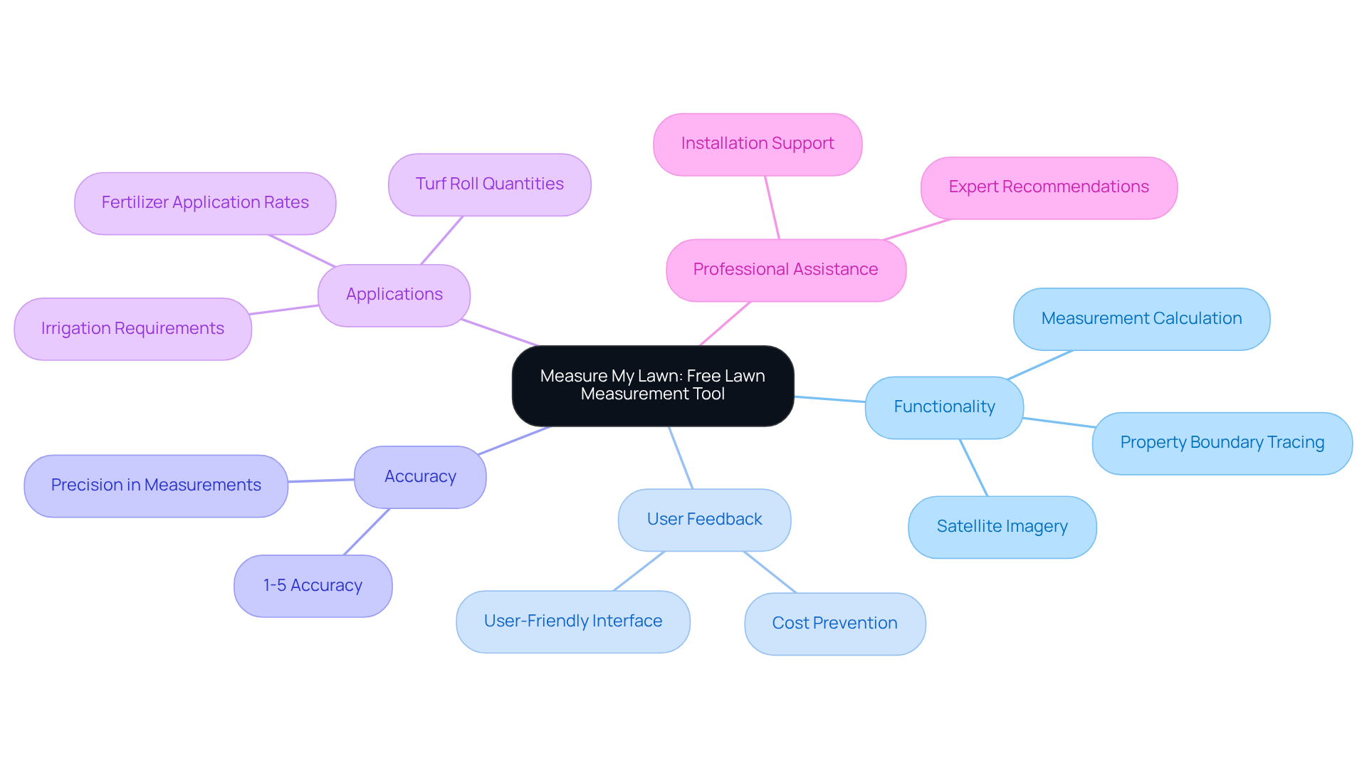 The central node represents the app, while the branches show its main features and benefits. Each color-coded branch helps you quickly identify different aspects of the app, making it easy to understand how it can assist homeowners.