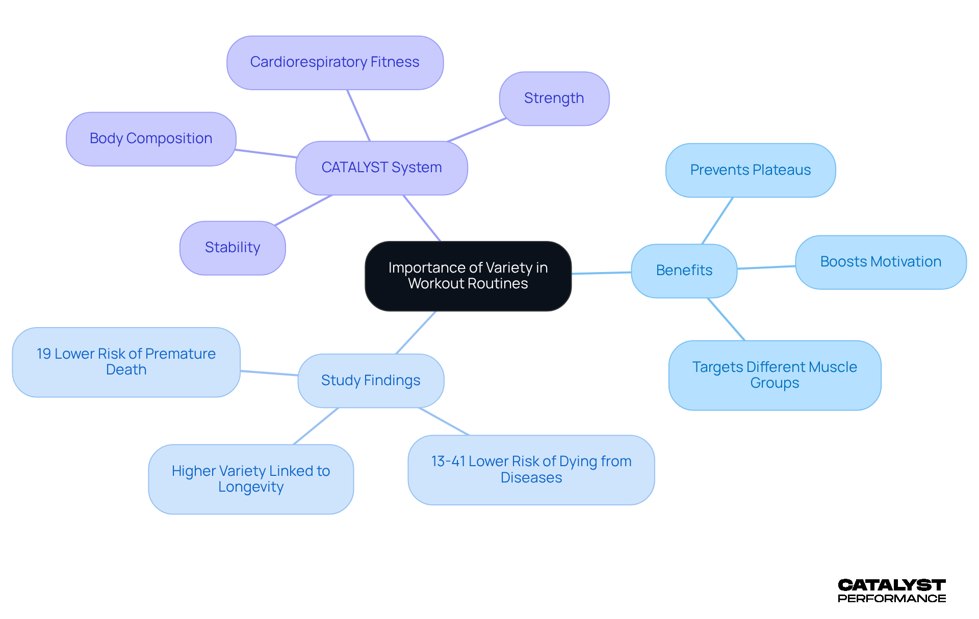 The central idea is about the importance of variety in workouts. Each branch represents a different aspect: benefits of variety, key findings from studies, and the foundational pillars of the CATALYST System. Follow the branches to explore how each point connects to the main theme. The central idea is about the importance of variety in workouts. Each branch represents a different aspect: benefits of variety, key findings from studies, and the foundational pillars of the CATALYST System. Follow the branches to explore how each point connects to the main theme.