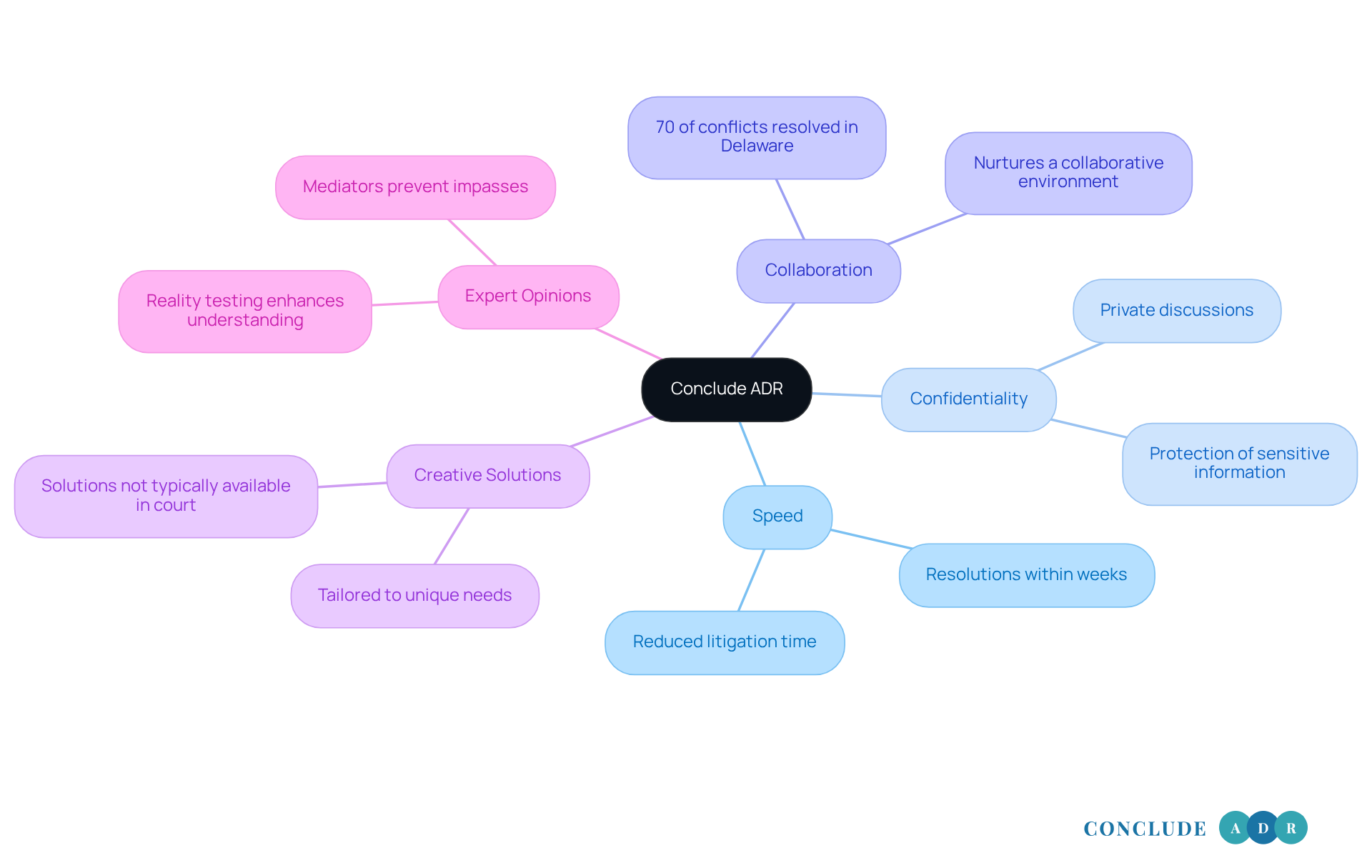 The central node represents the ADR concept, while the branches illustrate its various benefits and supporting details. Each color-coded branch helps you quickly identify different aspects of ADR, making it easier to understand how they all connect. The central node represents the ADR concept, while the branches illustrate its various benefits and supporting details. Each color-coded branch helps you quickly identify different aspects of ADR, making it easier to understand how they all connect.