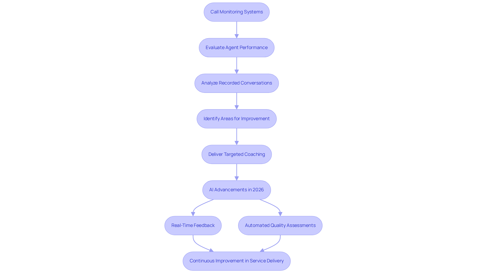 This flowchart shows the steps involved in call monitoring and quality assurance. Follow the arrows to see how each step leads to the next, culminating in the benefits of AI advancements.