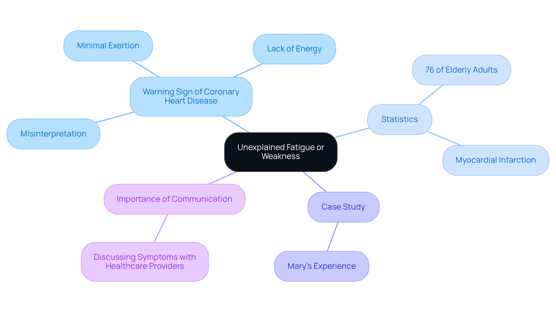 This mindmap starts with the main topic of unexplained fatigue and branches out to show its significance in relation to heart health. Each branch represents a different aspect, helping you see how they connect and why it's important to pay attention to fatigue.