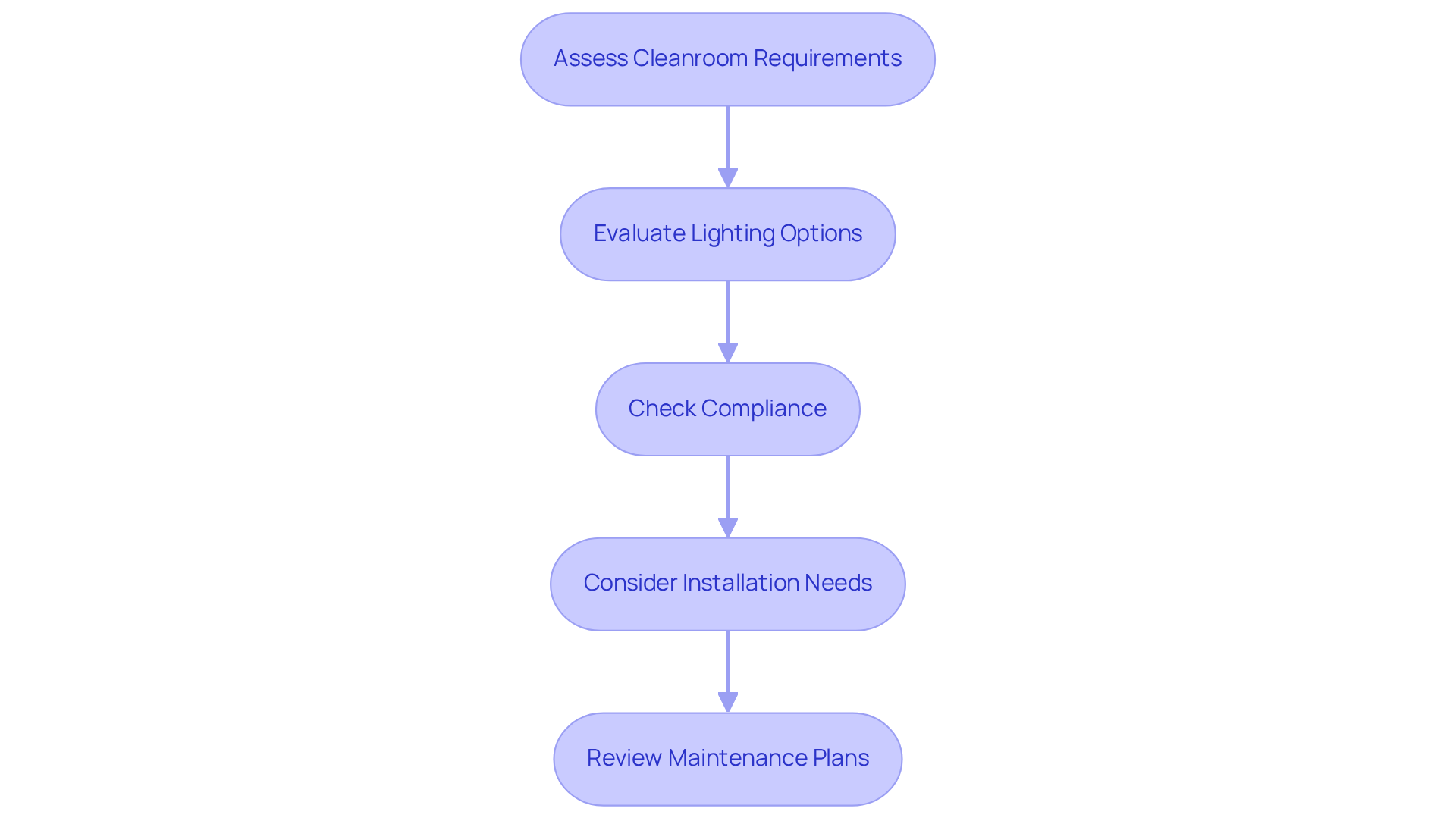 Select the Right Cleanroom Light: A Step-by-Step Approach