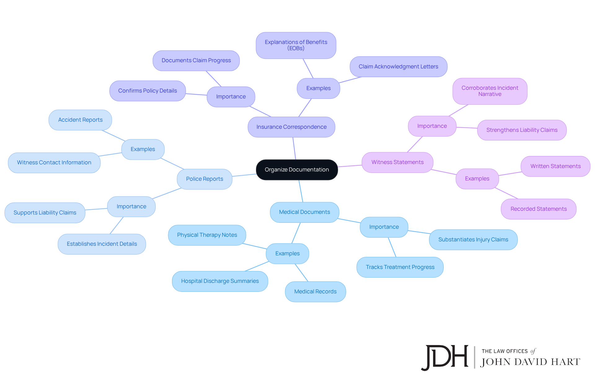 The central node represents the main idea of organizing documentation. Each branch shows a type of document you should keep, and the sub-branches explain why they matter or what they include. This helps you see how each piece contributes to building a strong case.