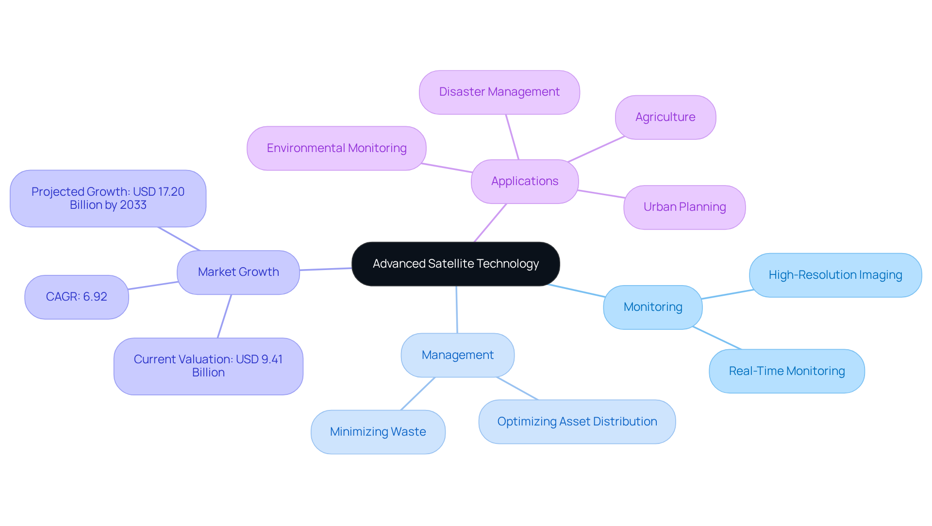 The central node represents the main topic, while branches show different aspects of satellite technology, including its benefits, market growth, and applications. Each color-coded branch helps you quickly identify related information.
