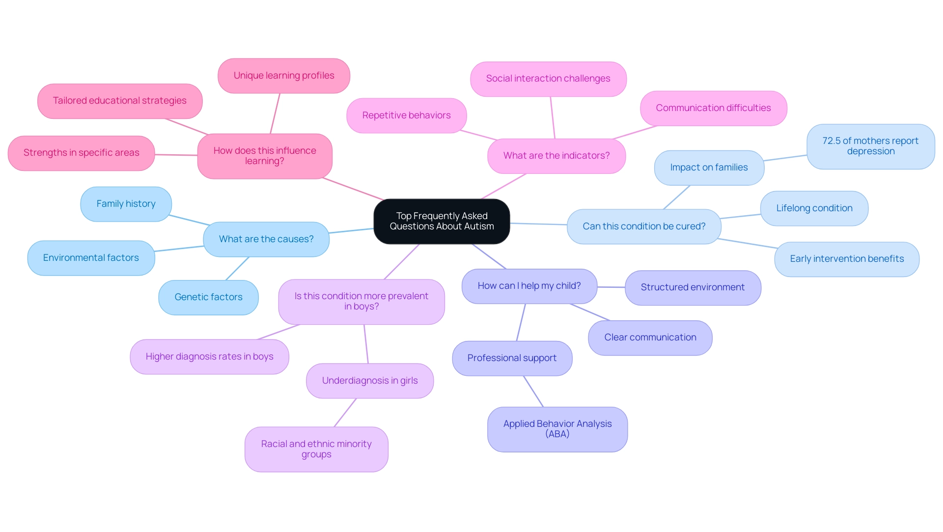 Each branch represents a major question about autism, with sub-branches summarizing key points from the answers. The colors indicate different main questions for clarity.