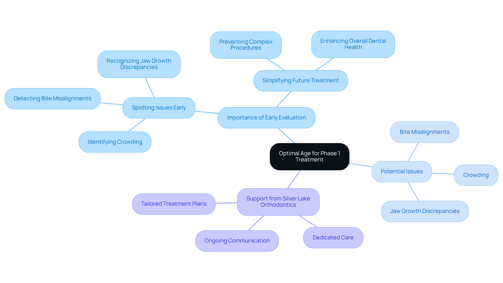 Start at the center with the main topic, then follow the branches to explore why early evaluations are important, what issues can arise, and how our practice supports you and your child.