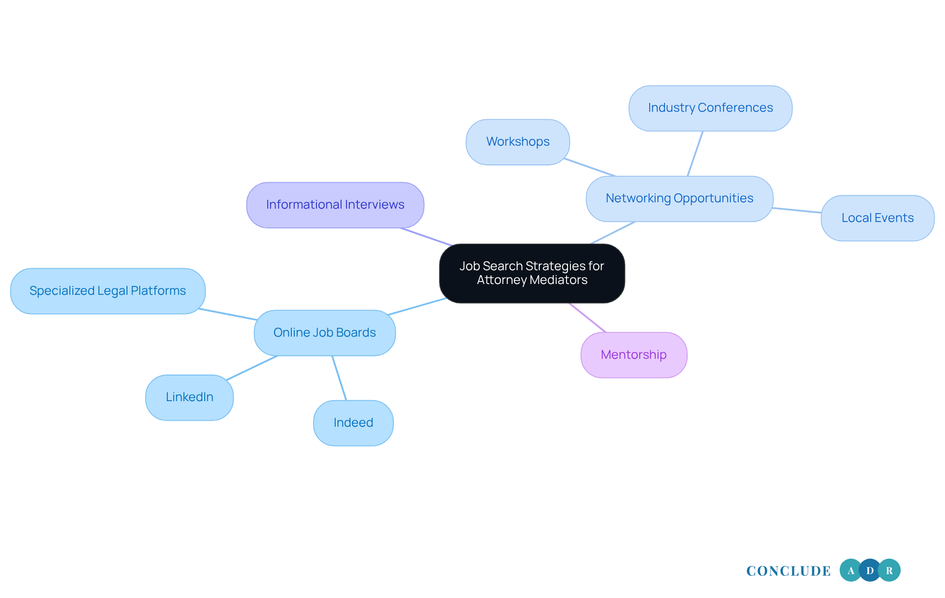 The central node represents the main goal of finding job opportunities, while the branches show different strategies and resources that can help you achieve that goal. Each color-coded branch highlights a specific area of focus.