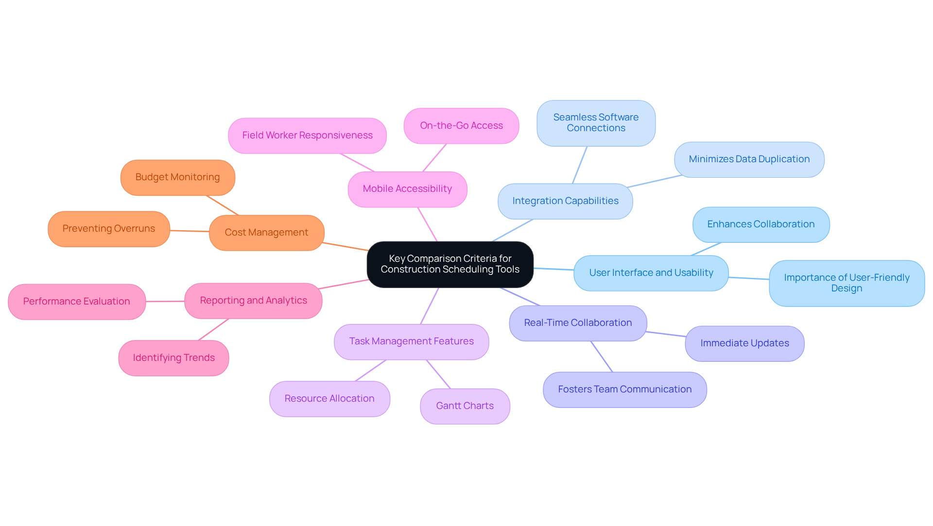 The central node represents the main topic, while each branch shows a specific criterion for evaluating scheduling tools. The colors help differentiate each criterion, making it easier to understand how they relate to the overall assessment.