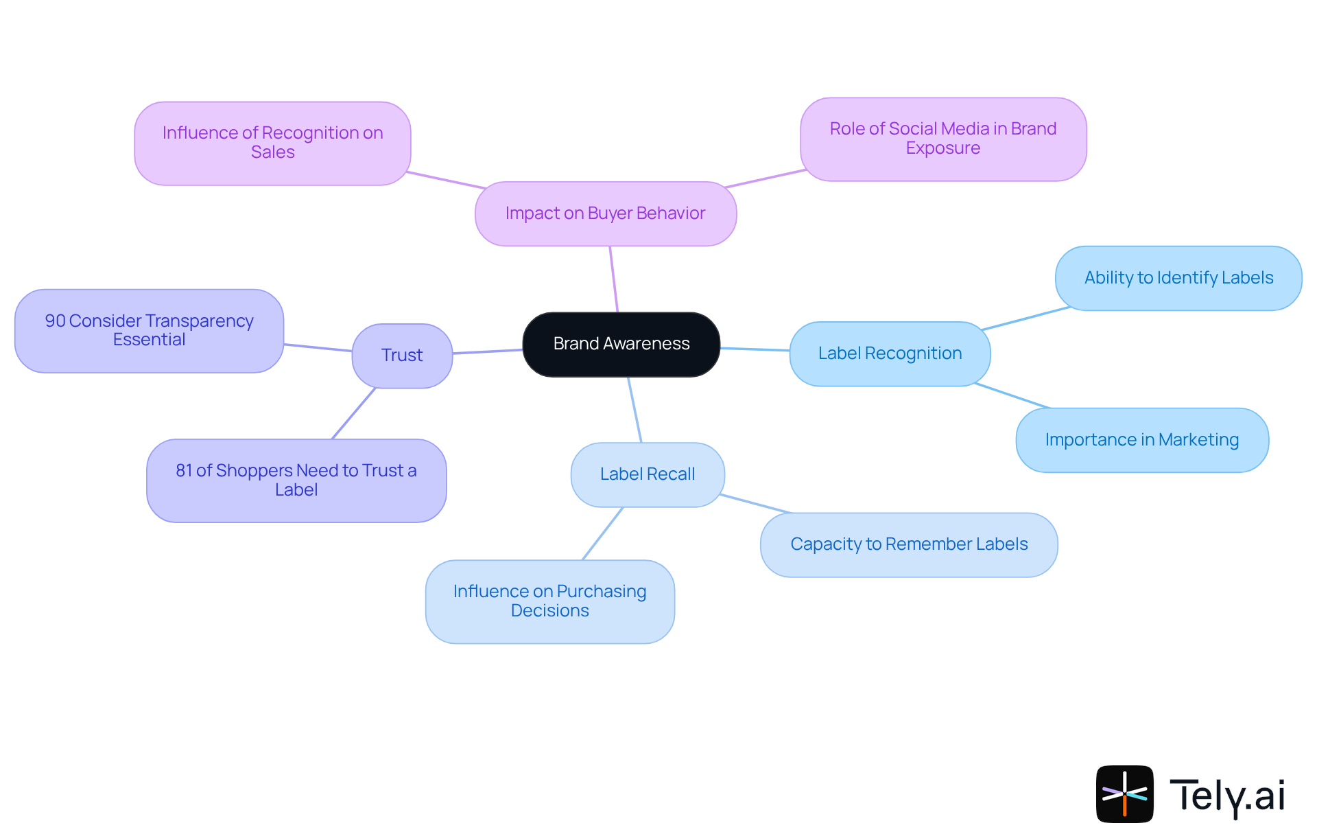 The central node represents the main concept of brand awareness. Each branch explores different facets, with statistics providing supporting evidence. Follow the branches to see how recognition and trust influence consumer behavior. The central node represents the main concept of brand awareness. Each branch explores different facets, with statistics providing supporting evidence. Follow the branches to see how recognition and trust influence consumer behavior.