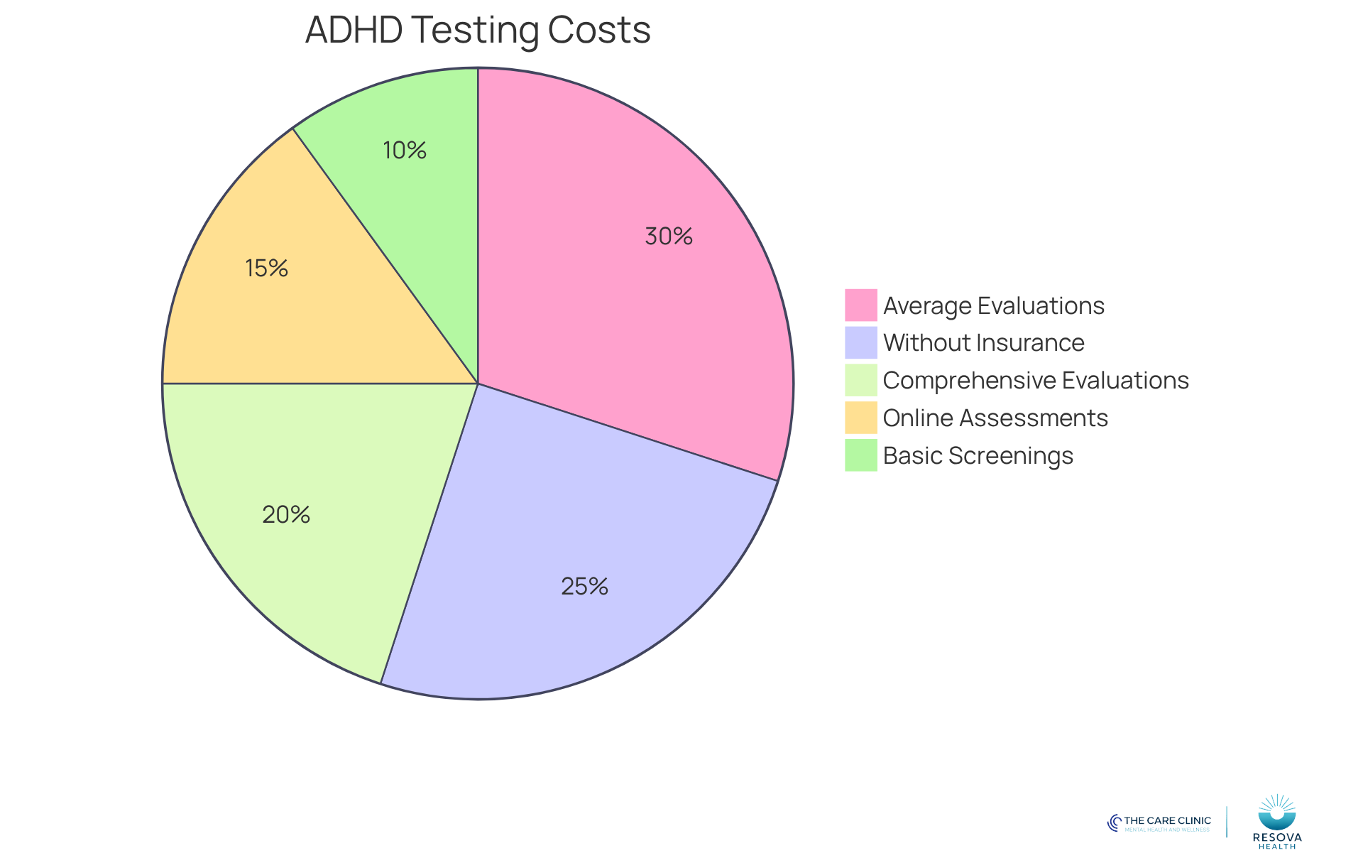 Each segment of the pie chart shows a different cost category for ADHD testing. The size of each slice indicates how significant that cost range is compared to the others - larger slices mean higher costs. Each segment of the pie chart shows a different cost category for ADHD testing. The size of each slice indicates how significant that cost range is compared to the others - larger slices mean higher costs.