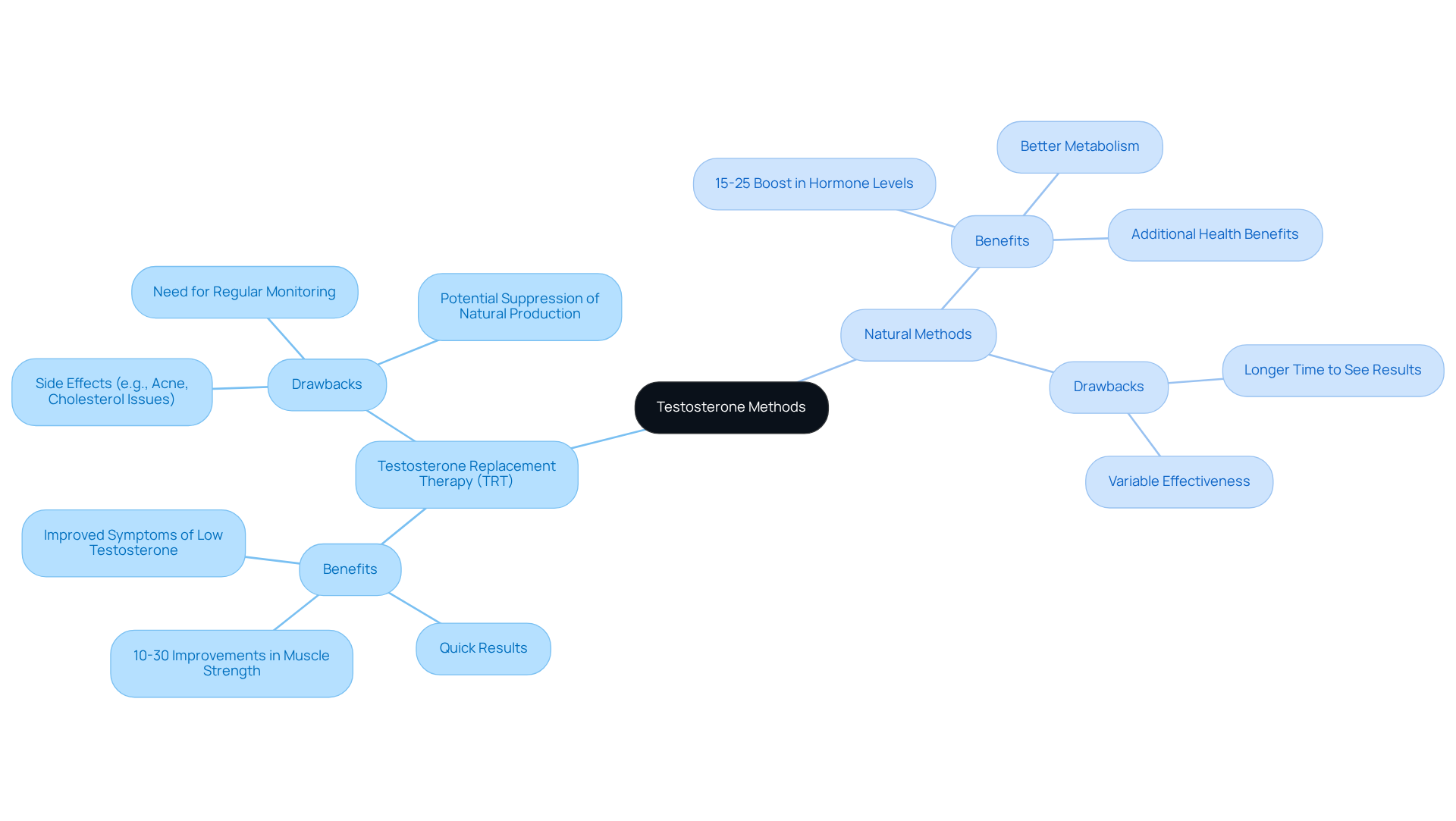 The central node represents the overall topic, while the branches show the two main methods. Each sub-branch highlights key points about benefits and drawbacks, helping you understand the trade-offs involved in each approach.