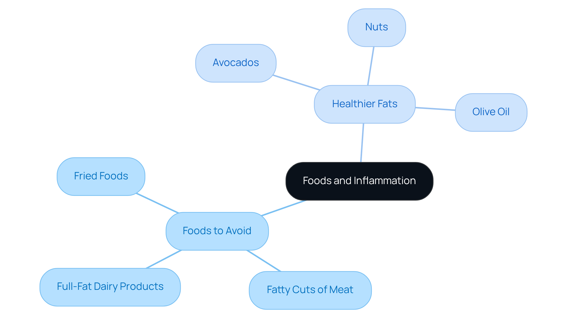 The central idea is about managing inflammation through diet. The left side shows foods to avoid, while the right side highlights healthier alternatives. This helps you see what to cut back on and what to include for better gut health. The central idea is about managing inflammation through diet. The left side shows foods to avoid, while the right side highlights healthier alternatives. This helps you see what to cut back on and what to include for better gut health.