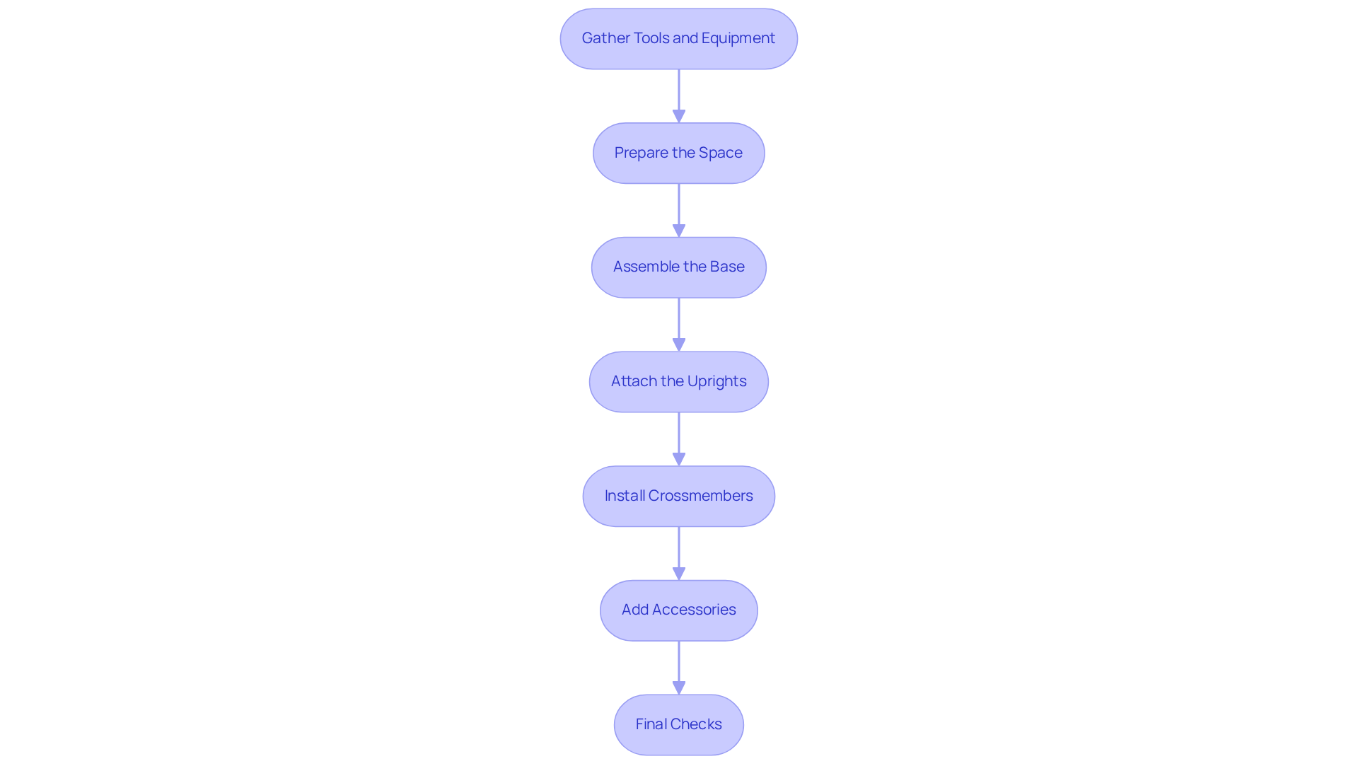 Each box represents a step in the setup process. Follow the arrows to see the order in which you should complete each task for a safe and effective assembly.