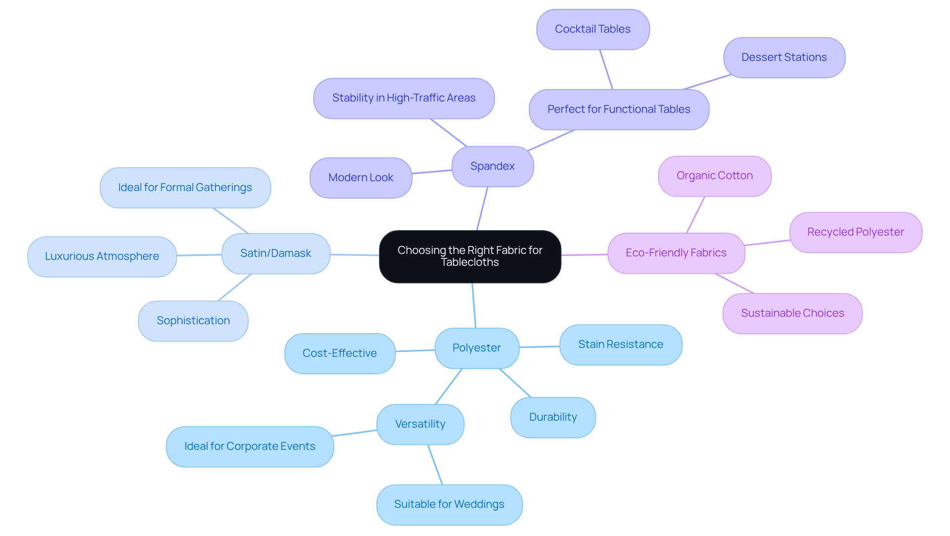 The center represents the main topic of fabric selection, while each branch shows different fabric types and their unique advantages. Explore each branch to understand which fabric might be best for your event!