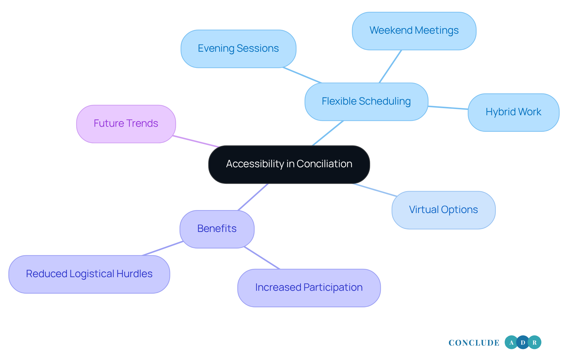 The central node represents the main theme of accessibility, while the branches show different aspects that contribute to making conciliation more inclusive and effective.