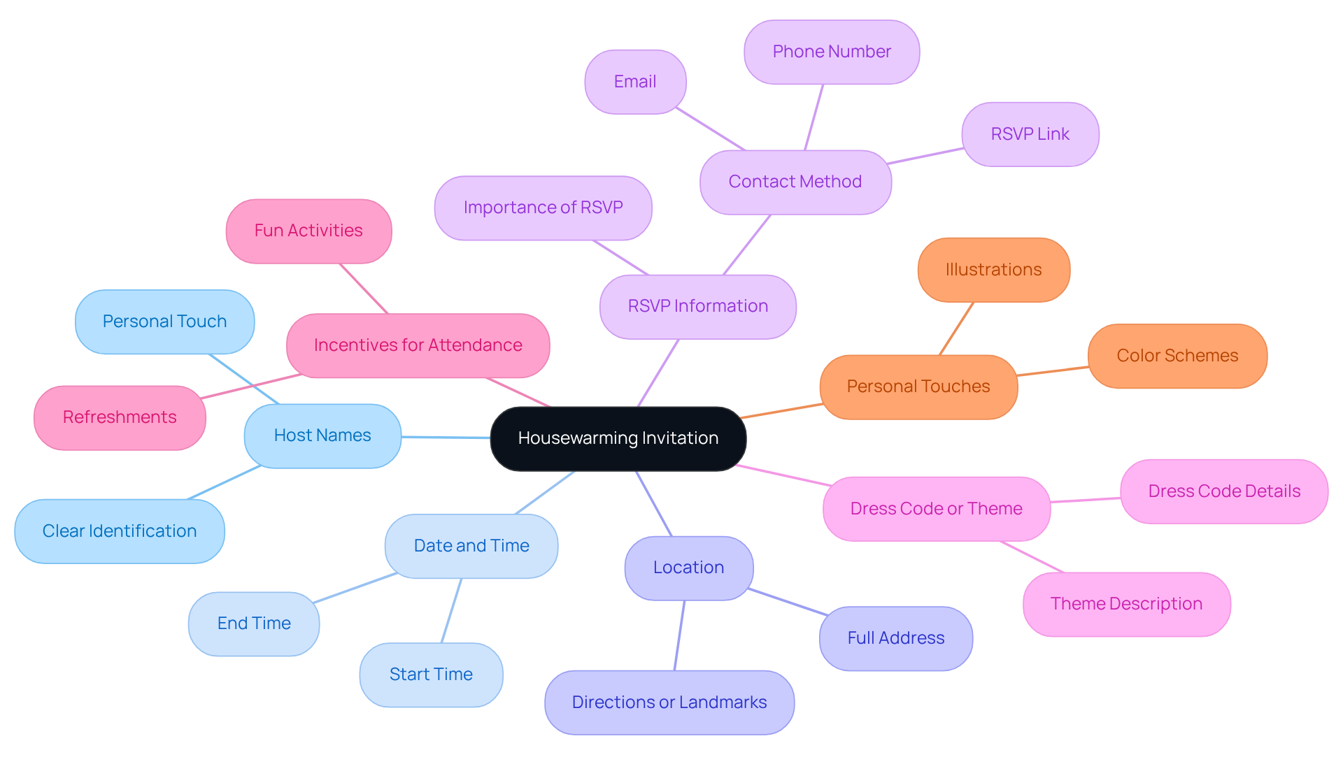 Start at the center with the main topic of your invitation, then follow the branches to see each important detail you need to include. Each branch represents a different aspect of the invitation, helping you remember everything you want to communicate to your guests.