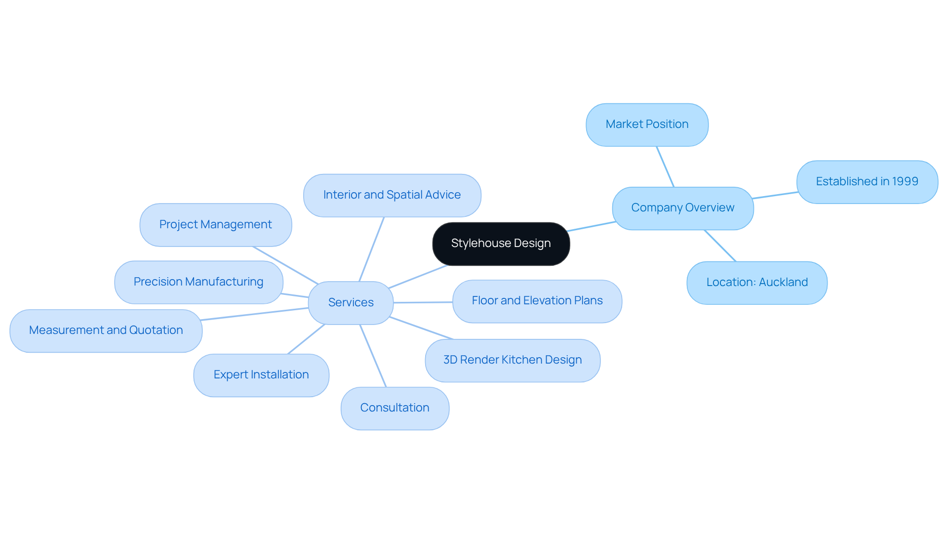 The central node represents Stylehouse Design, with branches showing the company's overview and detailed services. Each service is a step in how they create bespoke cabinetry, reflecting their commitment to quality and customer satisfaction.