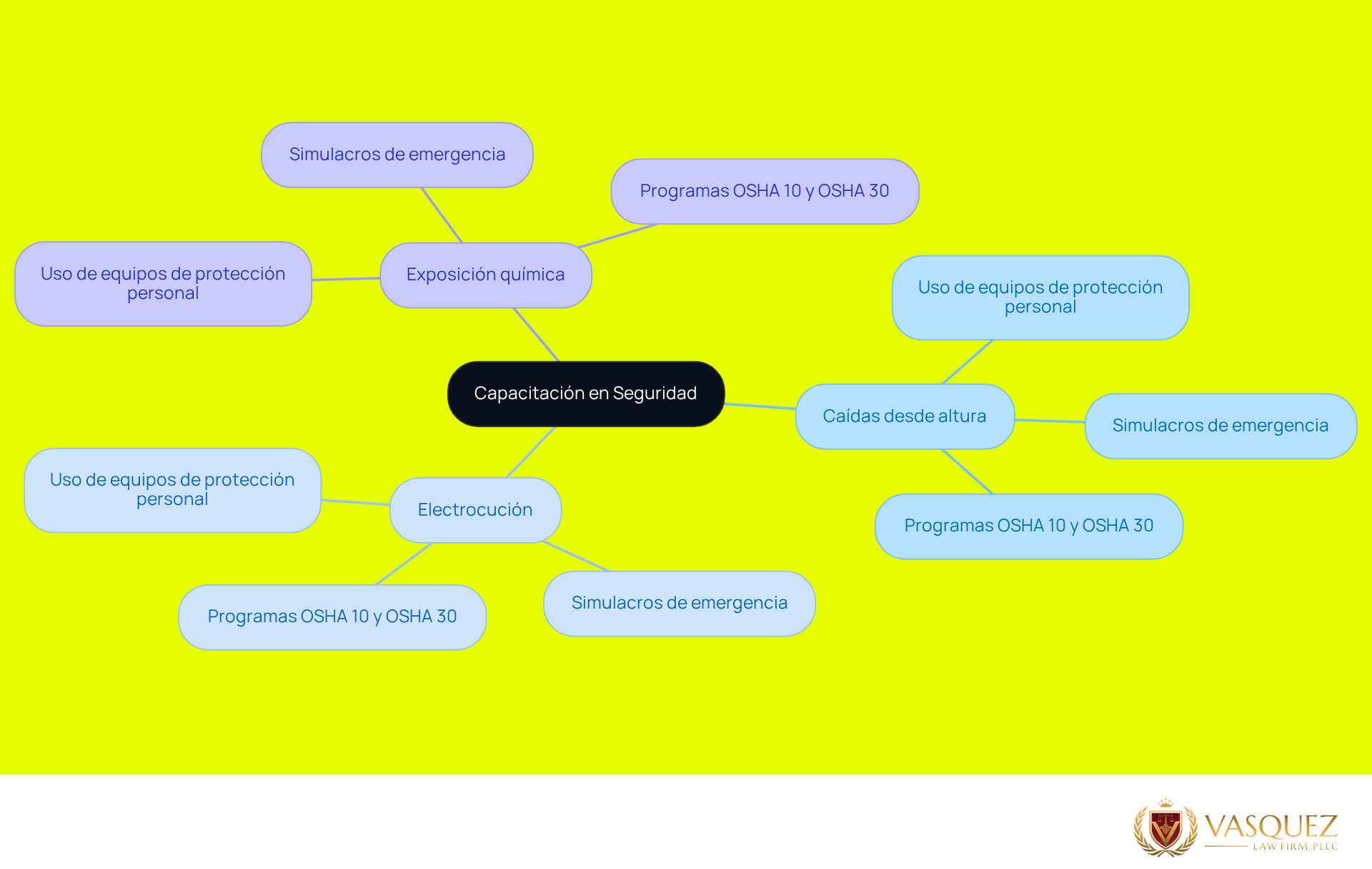 El nodo central representa la capacitación en seguridad, mientras que las ramas muestran los riesgos y las acciones de formación necesarias para mantener a los trabajadores seguros.