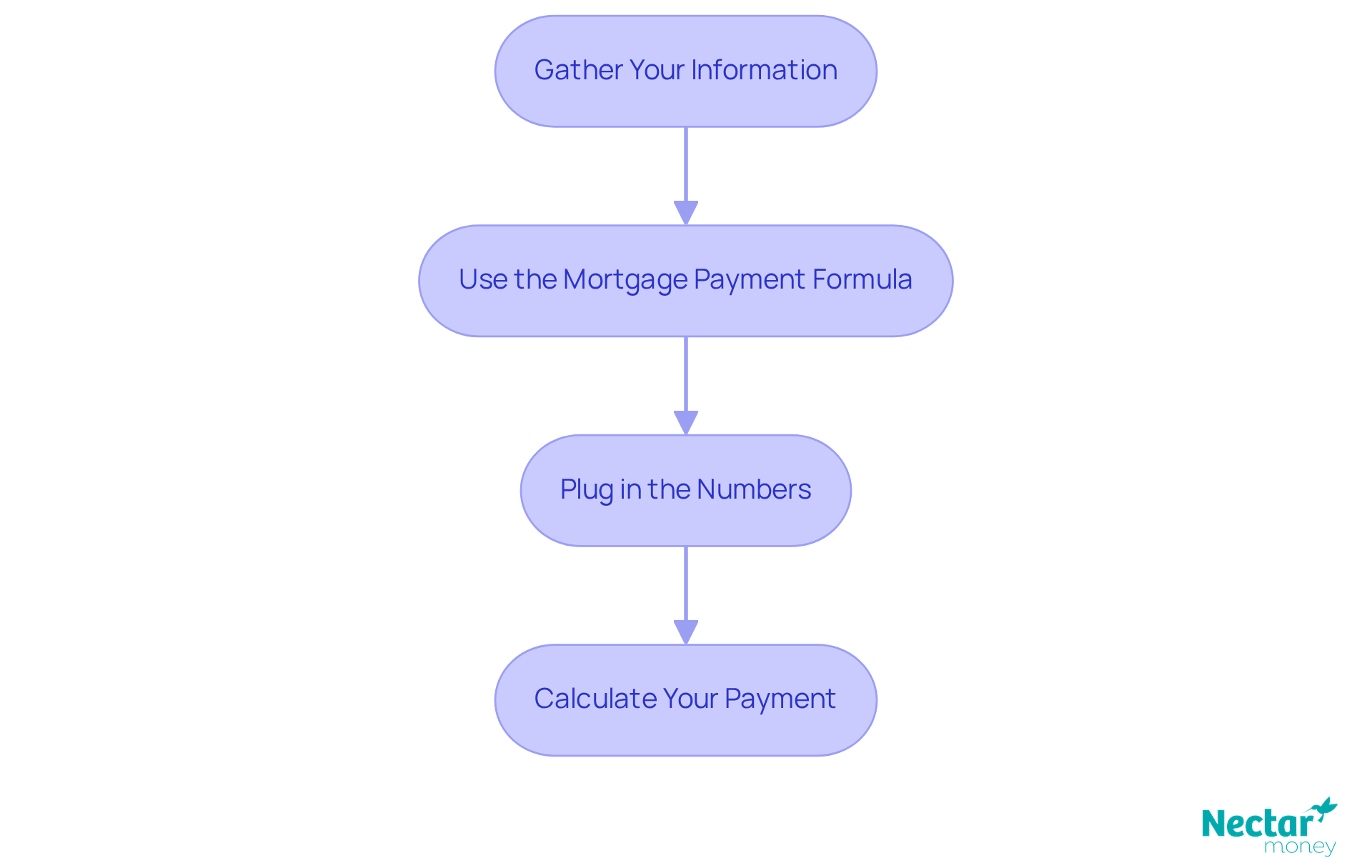 Follow the arrows from one step to the next to see how to calculate your monthly mortgage payment. Each box represents an important action you need to take.
