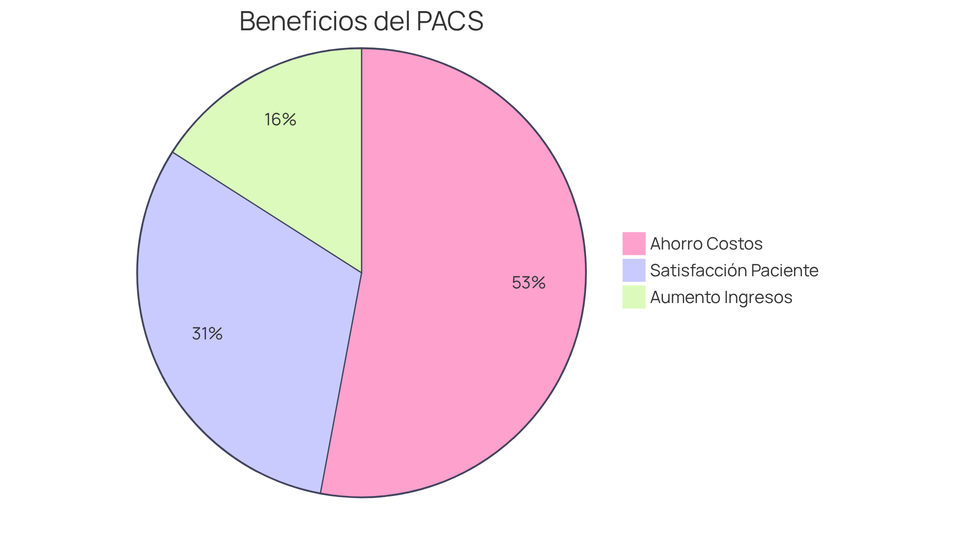 Cada segmento del gráfico representa un beneficio específico del sistema PACS: el aumento de ingresos, la satisfacción del paciente y el ahorro en costos. Cuanto más grande sea el segmento, mayor es el impacto en esa área.