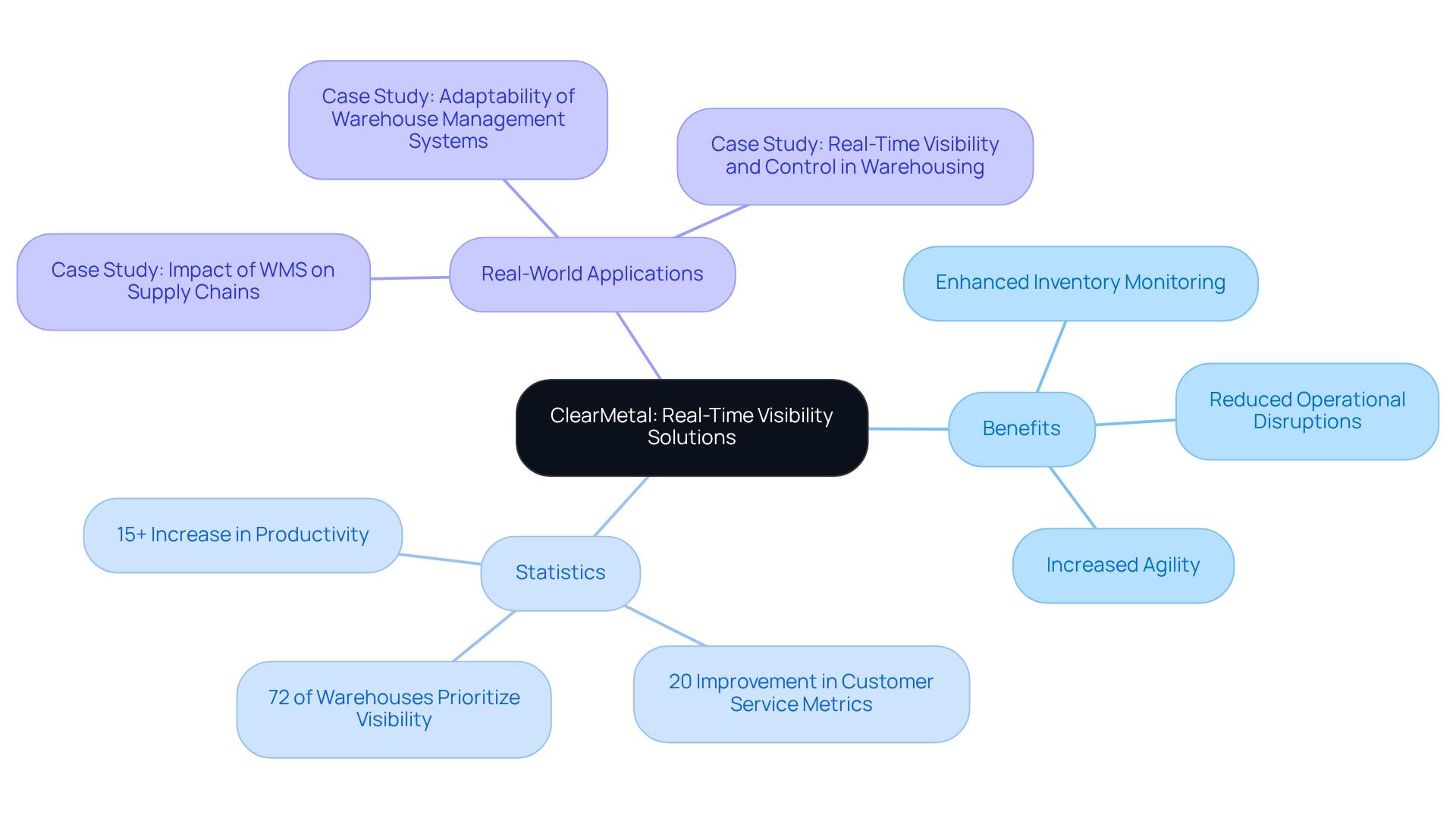 The central node represents ClearMetal's solutions, while the branches show the benefits, key statistics, and real-world applications. Each branch helps you understand how this technology enhances warehouse operations.