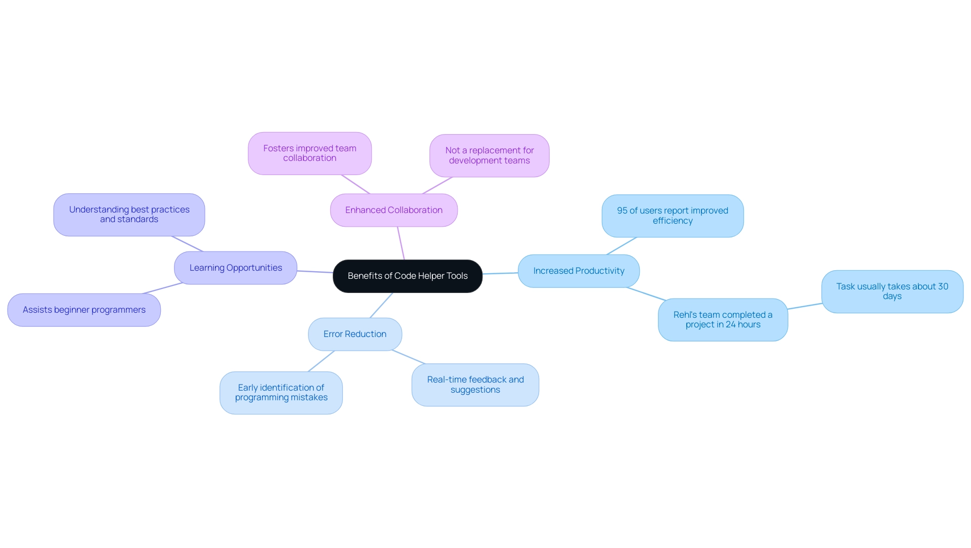 The central node represents the overall benefits, with branches detailing individual advantages and supporting data or examples.