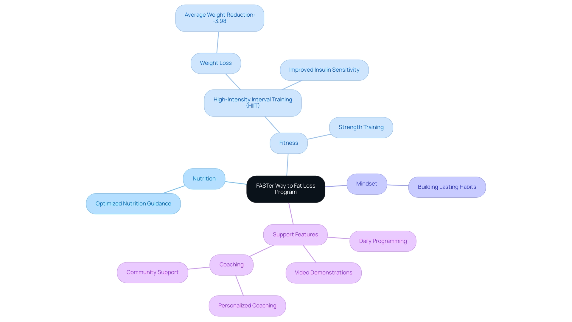 The central node represents the program, with branches for Nutrition, Fitness, Mindset, and Support Features, each illustrating how they contribute to fat loss.