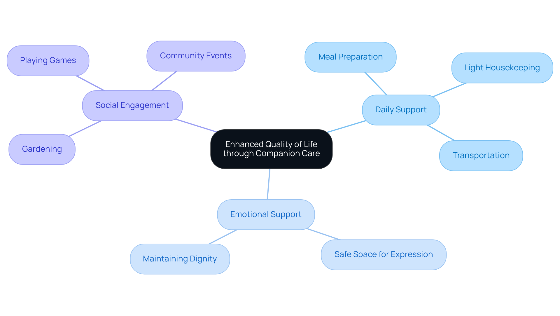 The central idea represents the overall improvement in life quality, while the branches show how companion care contributes through daily activities, emotional support, and social interactions. Each sub-branch highlights specific actions that caregivers can take to enrich the lives of elderly individuals.