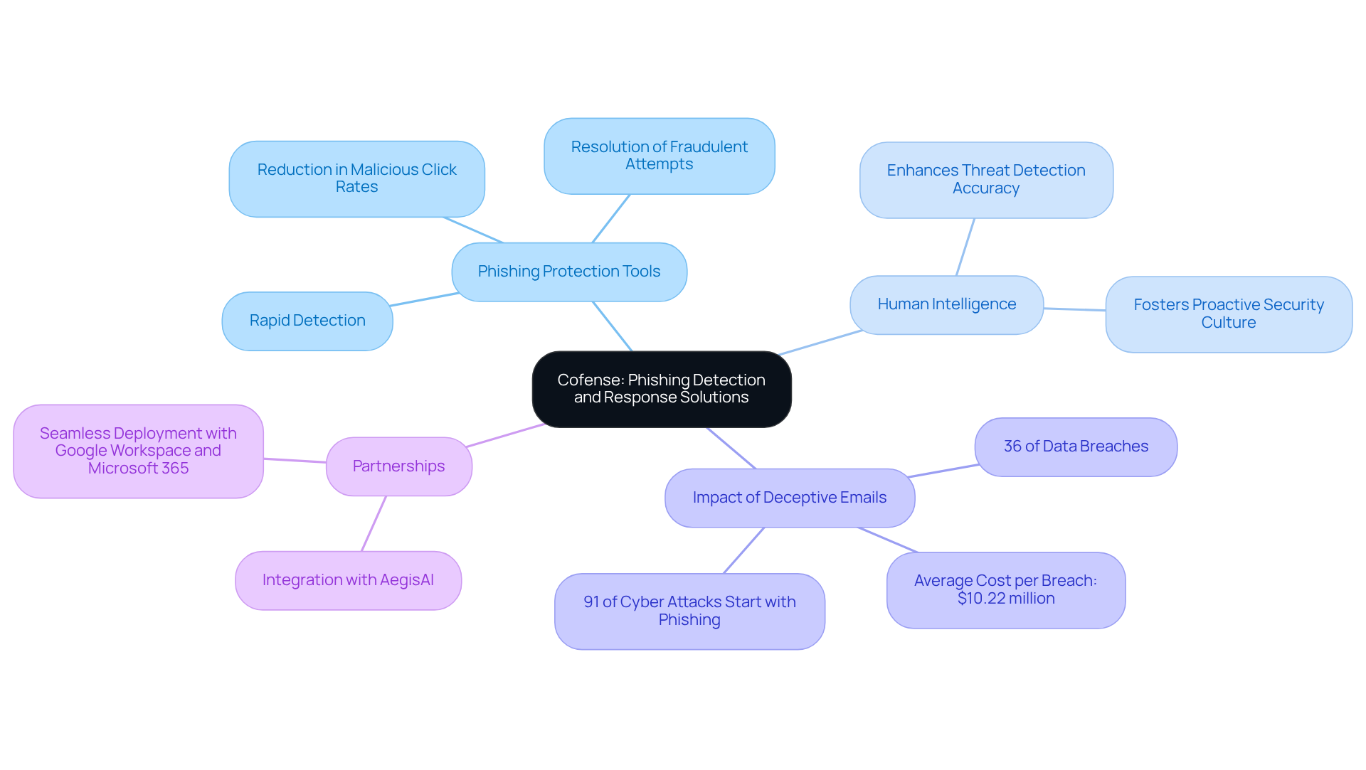 The central node represents Cofense's solutions, while the branches show different aspects of their approach, including tools, the role of human intelligence, and the impact of phishing attacks. Each branch provides insights into how these elements work together to enhance cybersecurity.