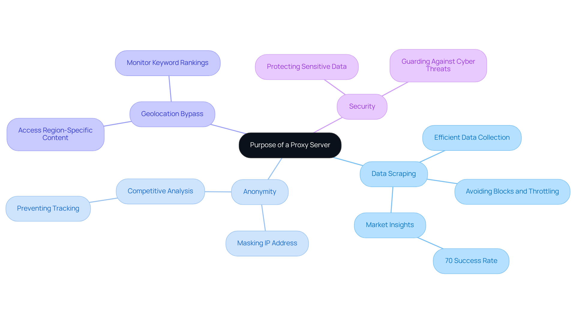 Start at the center with the main purpose of a proxy server, then follow the branches to explore each advantage. Each branch highlights a key benefit, making it easy to understand how proxies enhance digital marketing efforts.