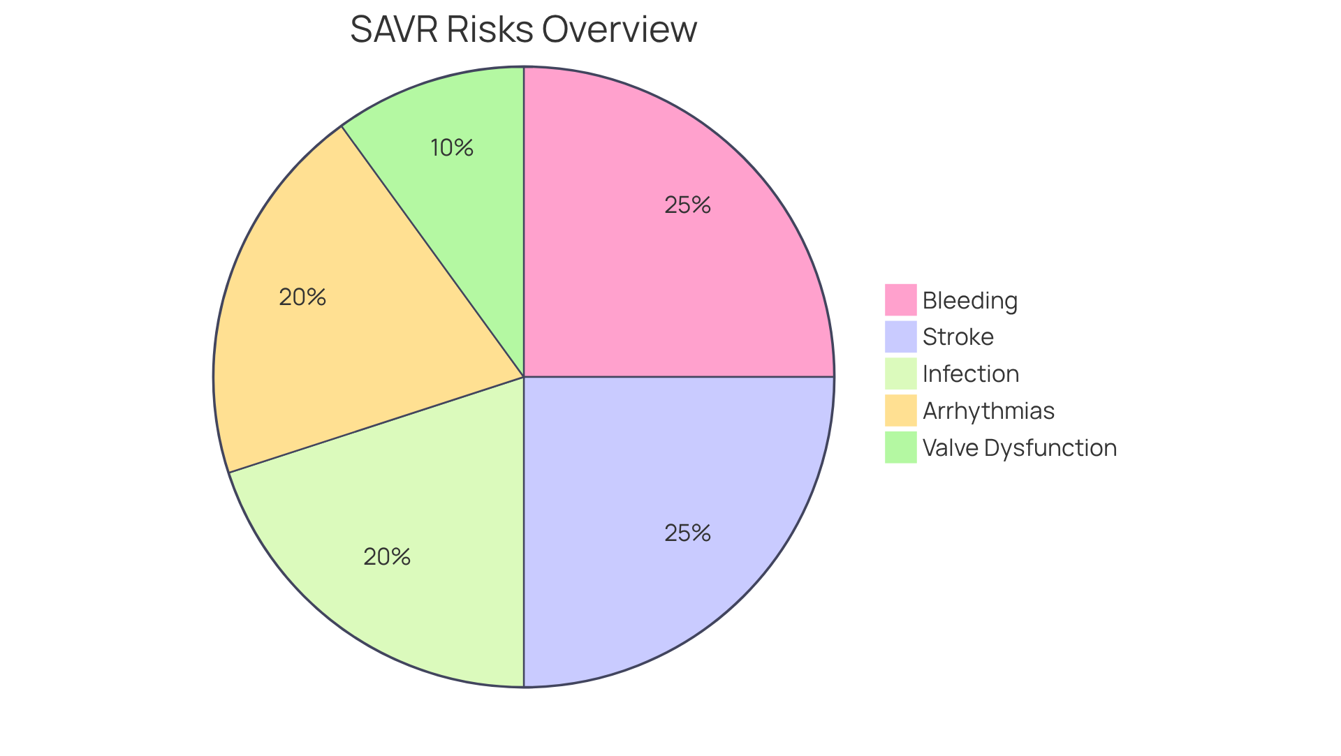 Each slice of the pie represents a different risk of SAVR. The size of each slice indicates how significant that risk is compared to the others. A larger slice means a more common or serious risk, helping you understand what to be most aware of. Each slice of the pie represents a different risk of SAVR. The size of each slice indicates how significant that risk is compared to the others. A larger slice means a more common or serious risk, helping you understand what to be most aware of.