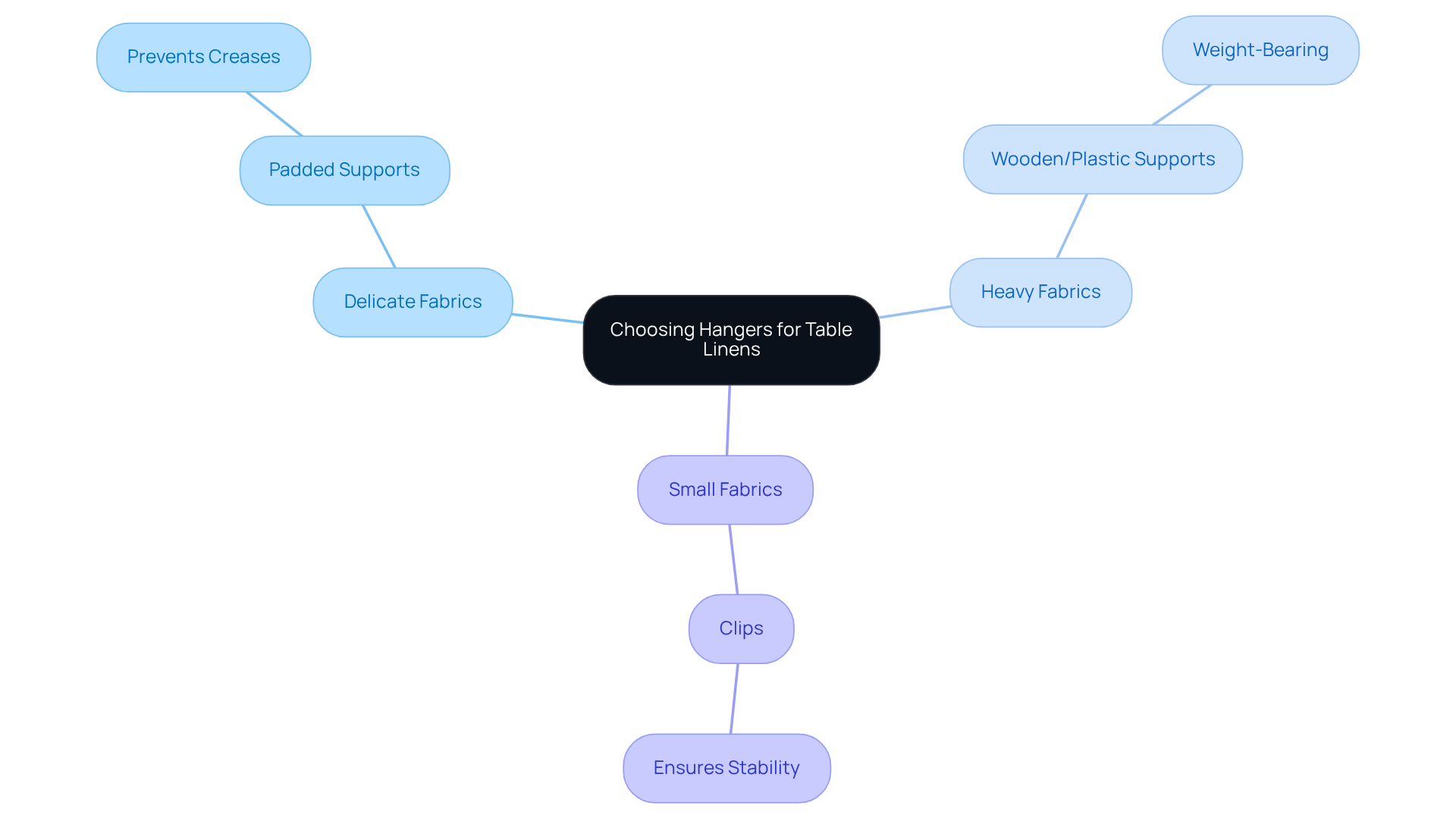 The central node represents the main topic, while the branches show different fabric types and the recommended hangers for each. Follow the branches to see how each type of fabric is best supported. The central node represents the main topic, while the branches show different fabric types and the recommended hangers for each. Follow the branches to see how each type of fabric is best supported.