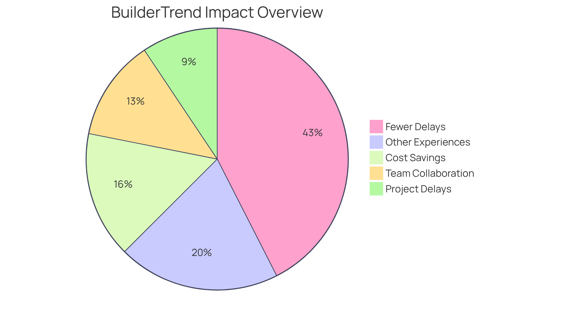 The larger slice shows the percentage of users who found fewer delays using BuilderTrend, while the smaller slice represents those who did not. Additional slices can show how key metrics contribute to overall effectiveness.