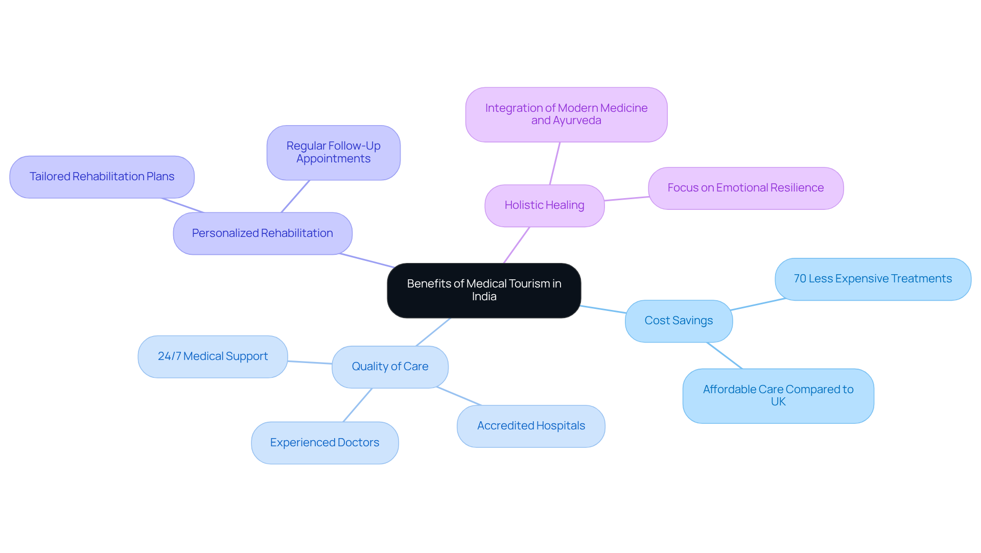The central node represents the overall theme, while the branches show the various benefits. Each sub-branch provides specific details, helping you understand how medical tourism can support recovery.
