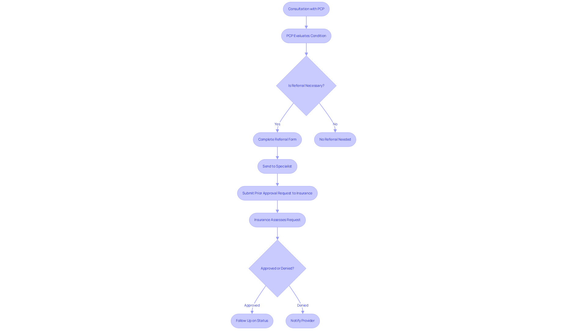 Mastering Referral and Authorization in Healthcare Processes – Careset.com