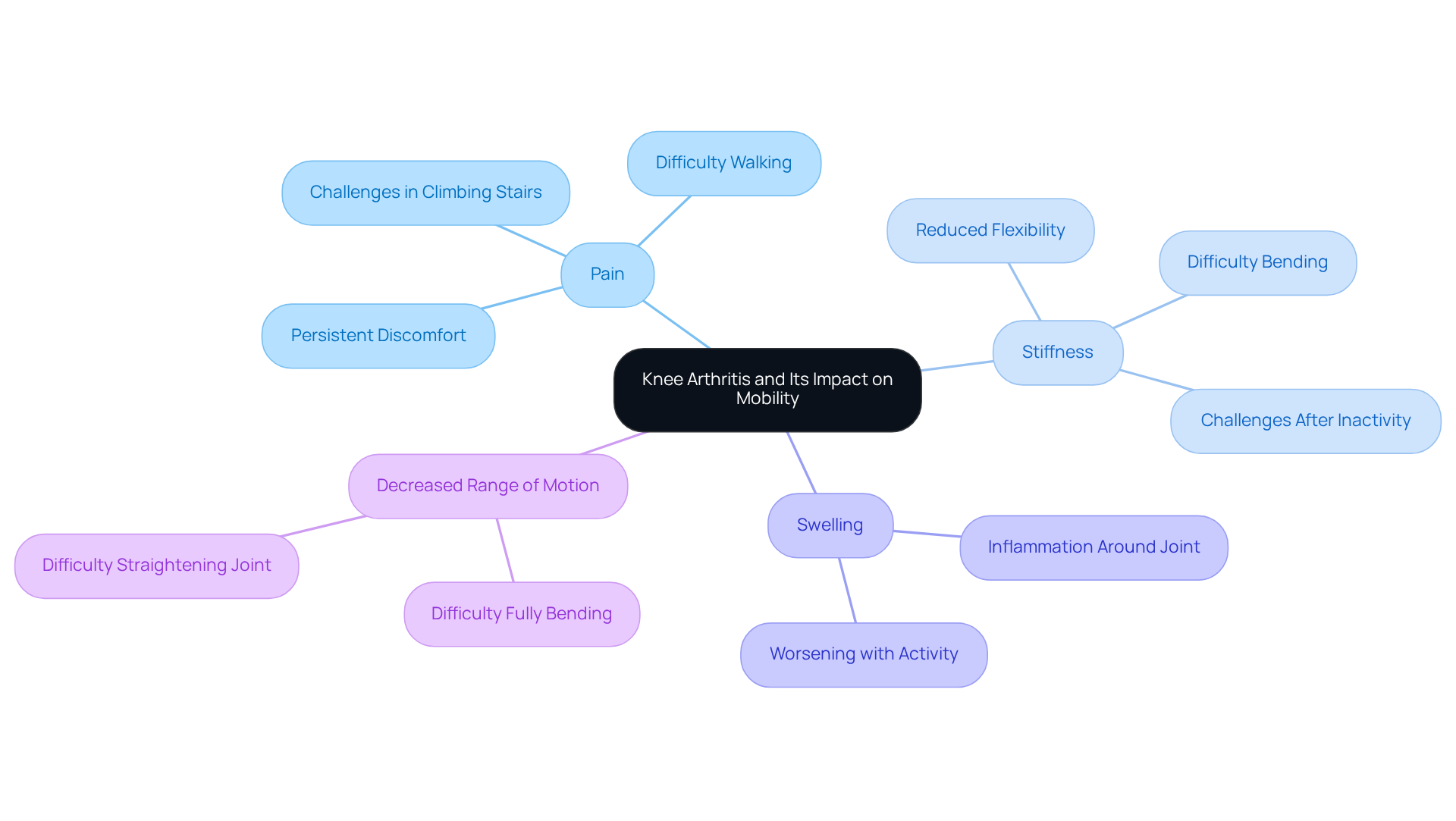 The central node represents knee arthritis, while the branches show the main symptoms. Each symptom has further details about how it affects daily activities. This visual helps you see the connections and understand the challenges faced by those living with knee arthritis.