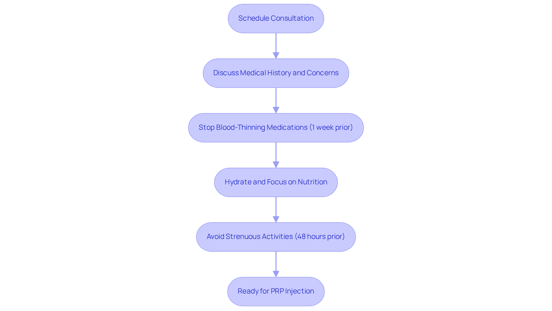 Each box represents a step in your preparation for the PRP injection. Follow the arrows to see the order of actions you should take to ensure a smooth experience.
